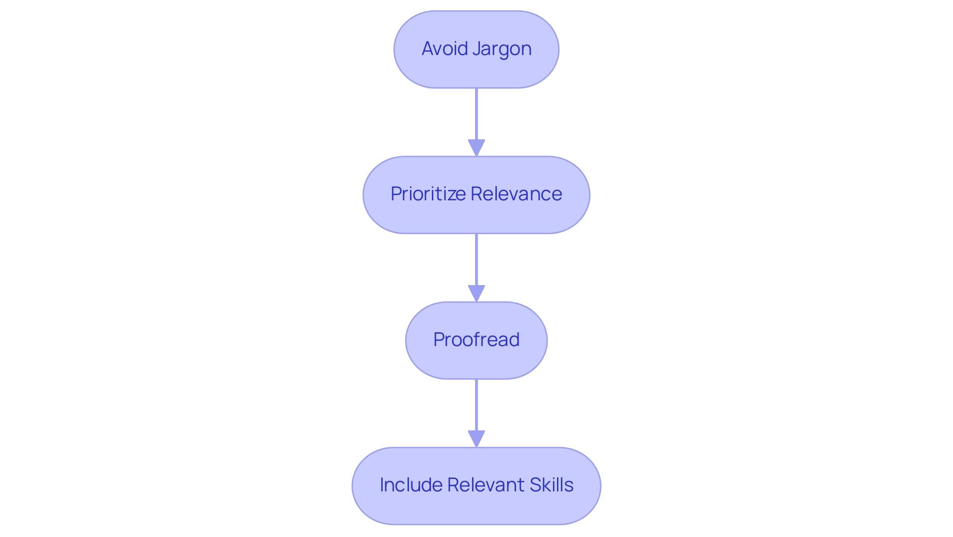 Each box represents a best practice for enhancing your CV, with arrows indicating the recommended sequence of actions.