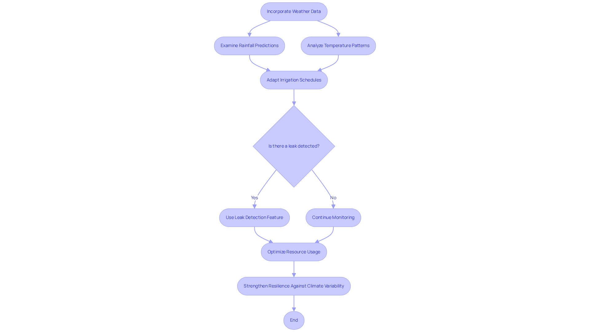 Follow the arrows to see how integrating weather data helps in making informed decisions about water usage. Each step shows how communities can adapt their practices based on environmental insights. Follow the arrows to see how integrating weather data helps in making informed decisions about water usage. Each step shows how communities can adapt their practices based on environmental insights.