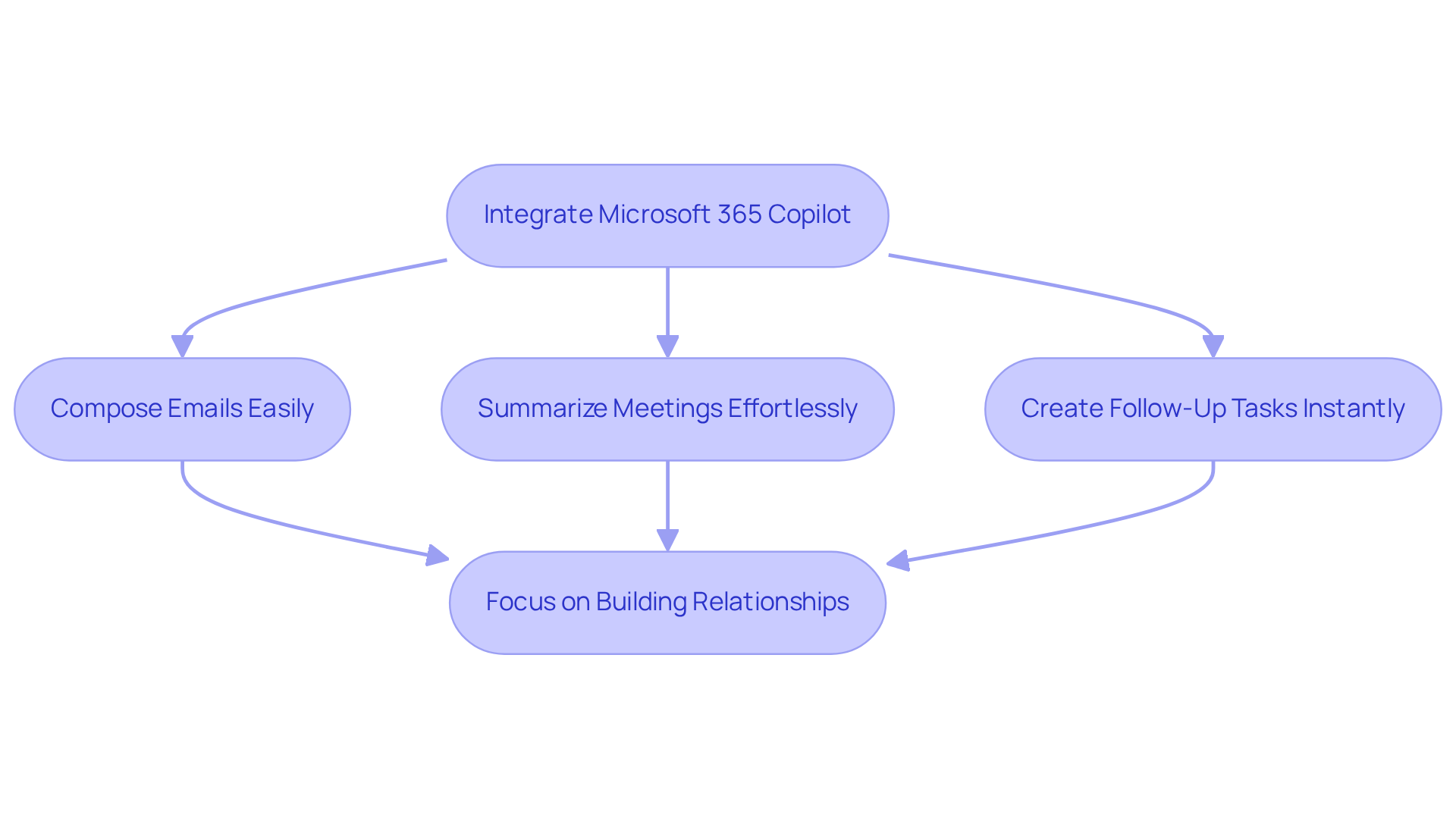 This flowchart shows how integrating Microsoft 365 Copilot helps sales teams. Start with the integration, then see how it simplifies tasks, leading to more time for building relationships.