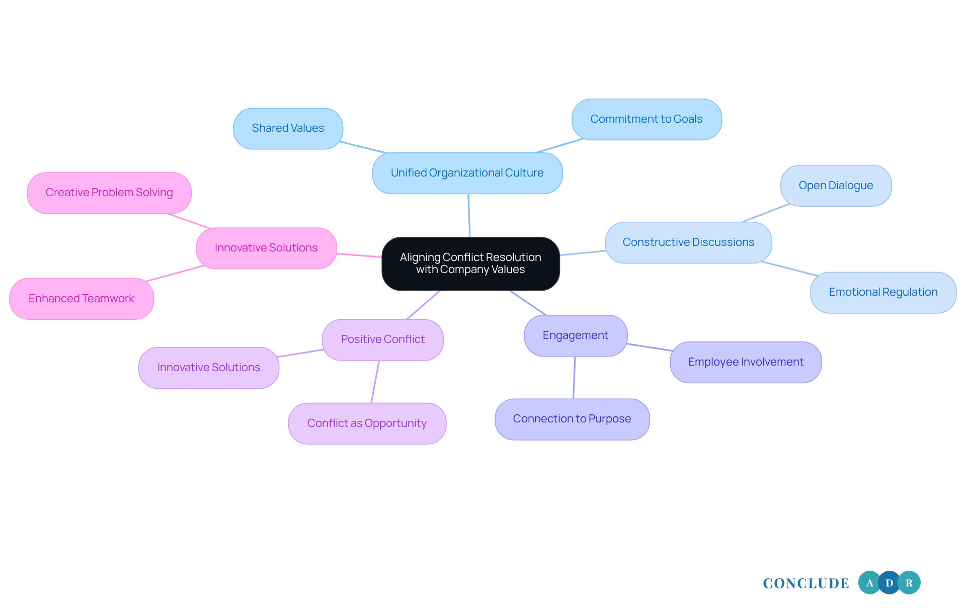 The central idea represents the importance of aligning conflict resolution with company values. Each branch explores a related concept, showing how they interconnect and contribute to fostering a positive organizational culture.