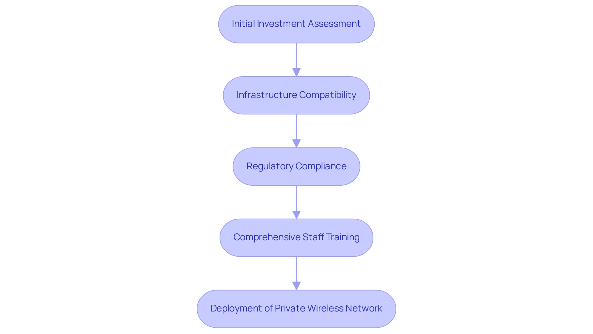 Each box represents a crucial step in the deployment process, and the arrows indicate the sequence of considerations that organizations must address.