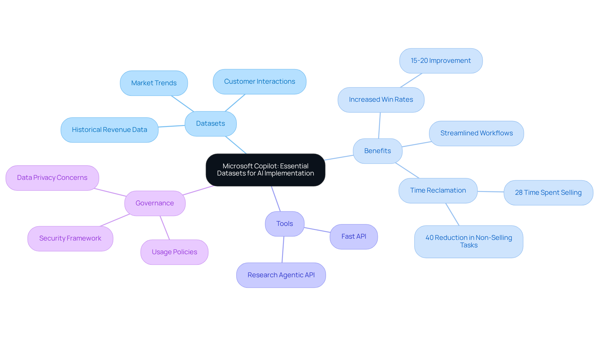 The central node represents Microsoft Copilot, while the branches show how different datasets and tools contribute to its effectiveness. Each color-coded branch helps you see the relationships and benefits at a glance. The central node represents Microsoft Copilot, while the branches show how different datasets and tools contribute to its effectiveness. Each color-coded branch helps you see the relationships and benefits at a glance.