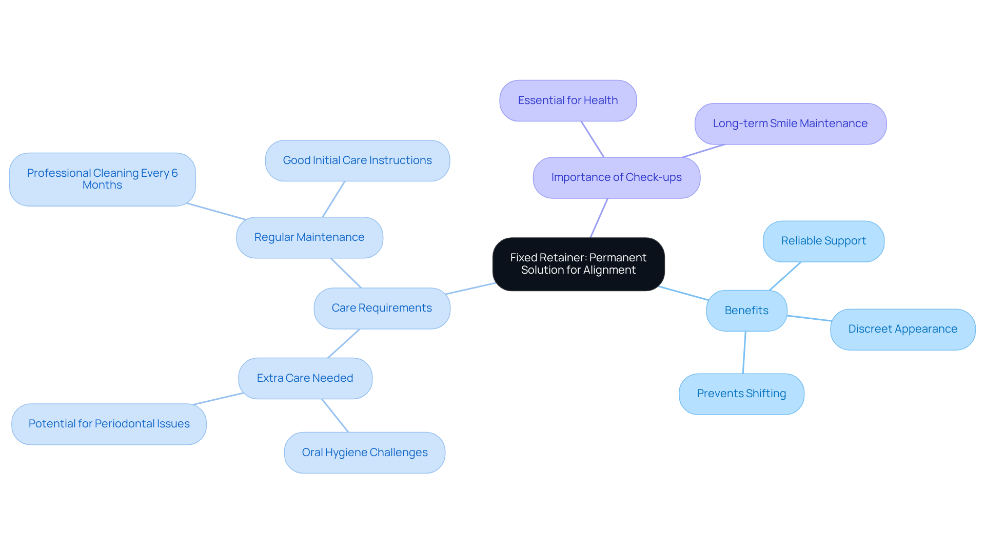 This mindmap starts with the main idea of fixed retainers at the center. From there, you can explore the benefits, care needs, and why regular dental visits are important. Each branch helps you see how these aspects connect to keeping your child's smile healthy.