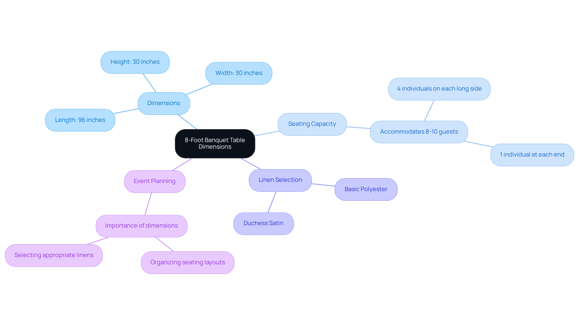 The central node represents the table's dimensions, while the branches show related topics like how many guests it can seat and what linens to choose. Follow the branches to explore each aspect of planning around the table.