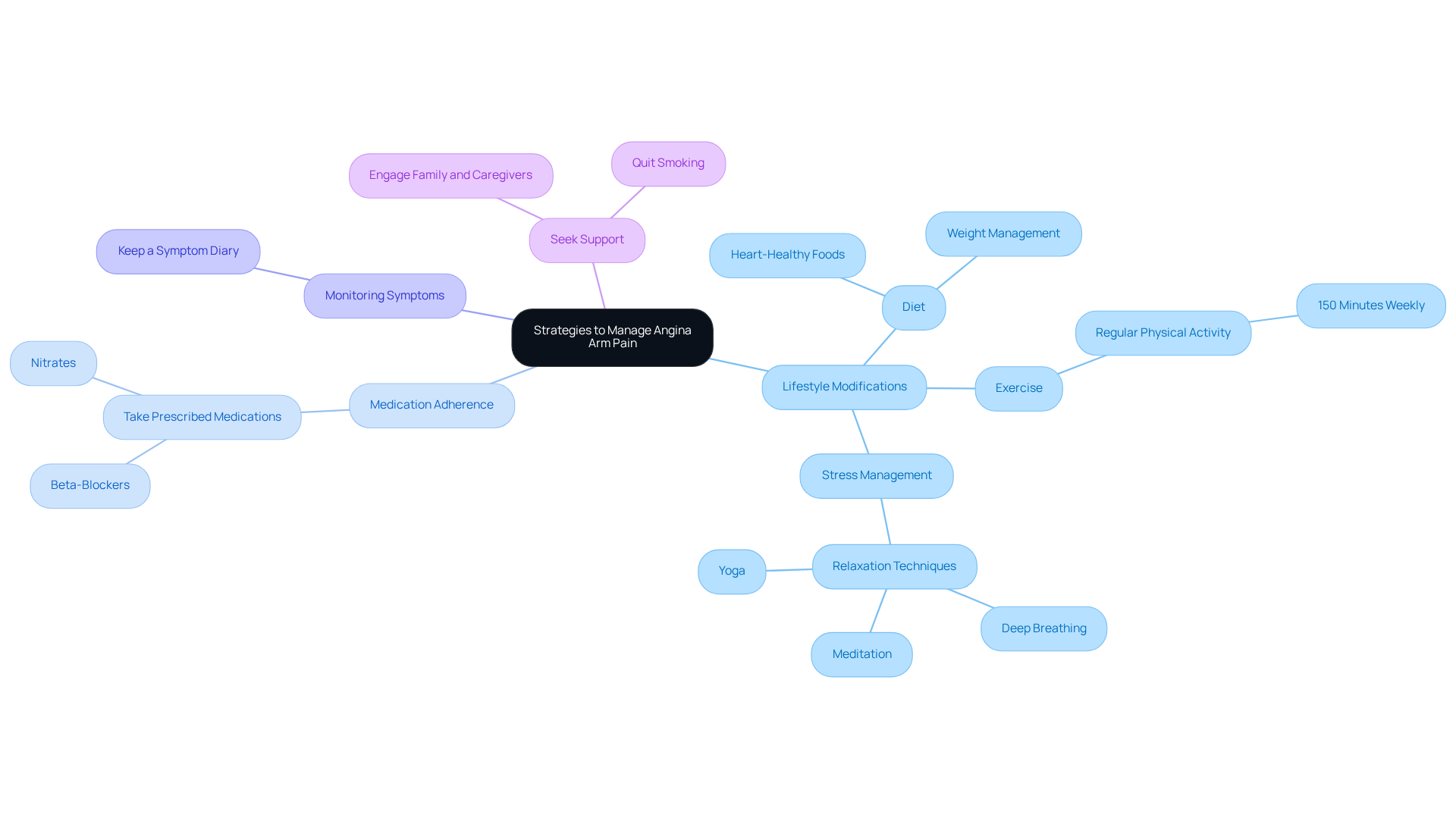 This mindmap shows various strategies to help manage angina arm pain. Start at the center with the main topic, then follow the branches to see different categories and specific actions you can take. Each color represents a different category, making it easy to navigate through the strategies. This mindmap shows various strategies to help manage angina arm pain. Start at the center with the main topic, then follow the branches to see different categories and specific actions you can take. Each color represents a different category, making it easy to navigate through the strategies.