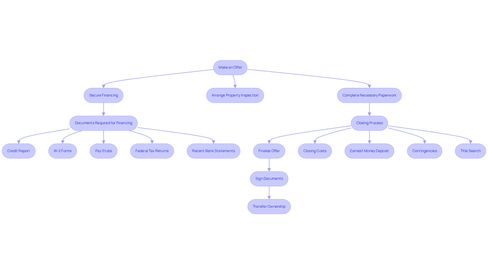 This flowchart guides you through the process of making an offer on a home and closing the deal. Follow the arrows to see each step you need to take, from securing financing to completing paperwork. Each box represents a key action, and the sub-boxes provide additional details on what you need to do.
