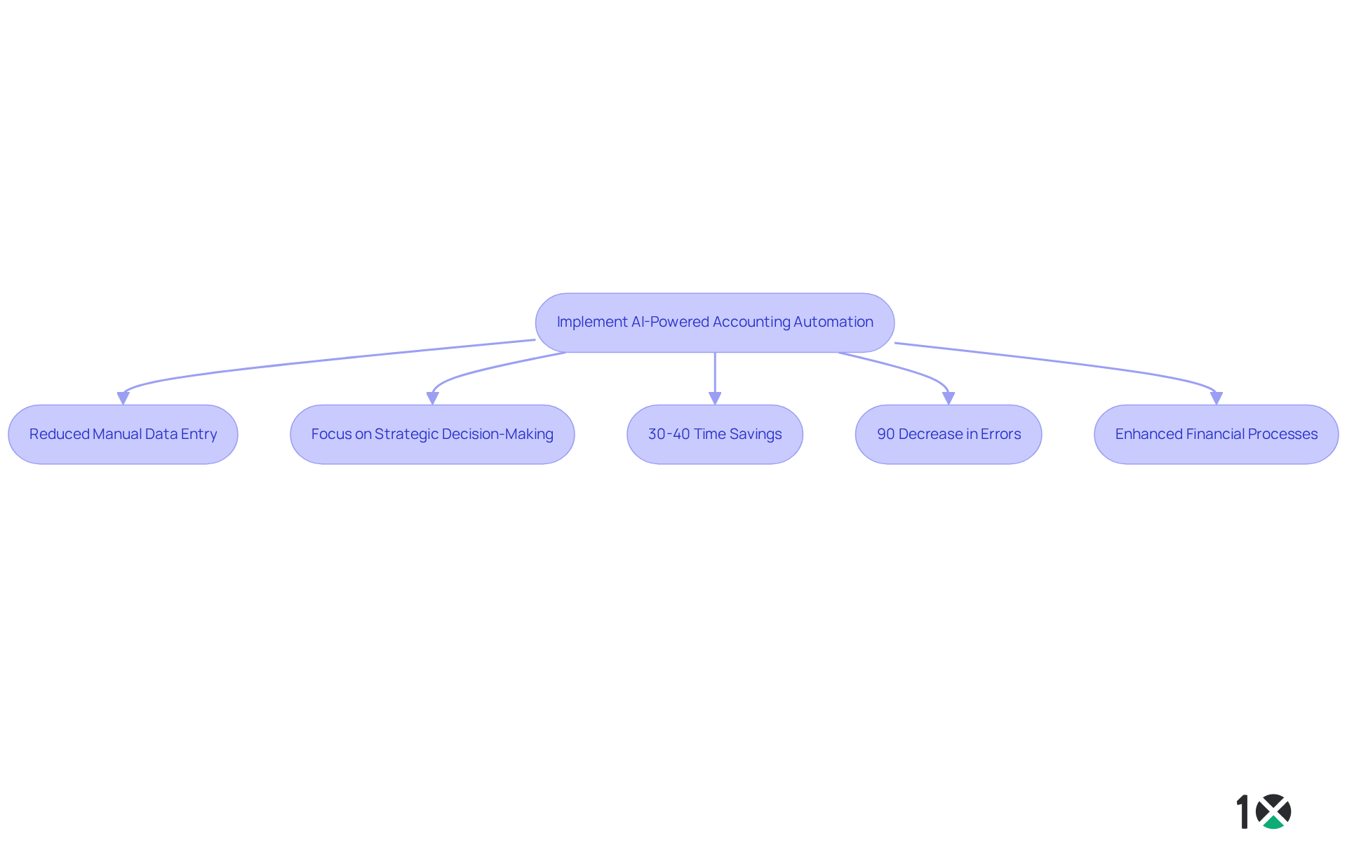 Follow the arrows to see how implementing automation leads to various benefits. Each box shows a key outcome of using Brex's accounting tools, making it clearer how these technologies can transform financial management.