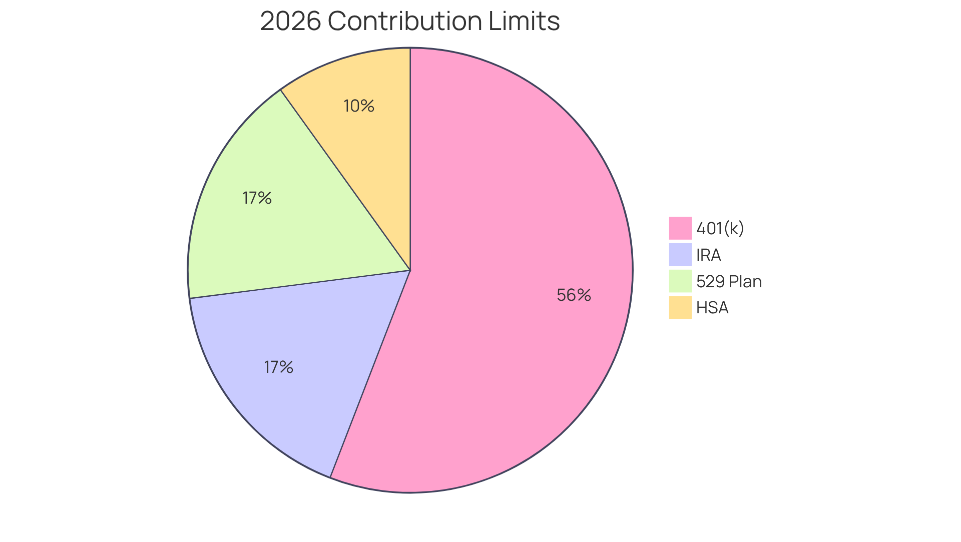 Each slice of the pie shows the maximum contribution limit for different tax-advantaged accounts. The bigger the slice, the more you can contribute to that account, helping you save on taxes and secure your family's financial future. Each slice of the pie shows the maximum contribution limit for different tax-advantaged accounts. The bigger the slice, the more you can contribute to that account, helping you save on taxes and secure your family's financial future.