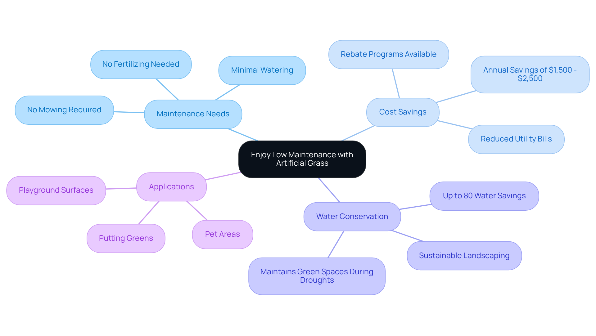 The central node represents the main topic, while the branches show different benefits and applications of synthetic grass. Each color-coded branch helps you quickly identify related points, making it easy to understand the advantages of switching to synthetic turf.