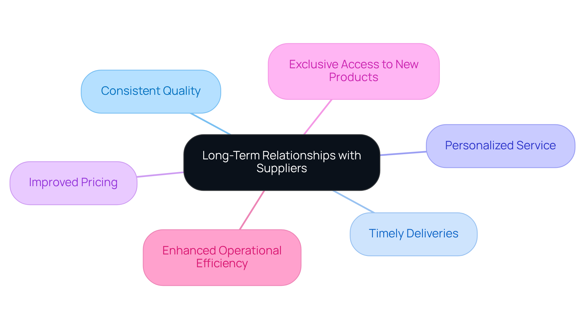 The center represents the main idea of building long-term relationships, while the branches show the various benefits that come from these connections. Each branch highlights a specific advantage that can help elevate event planning.