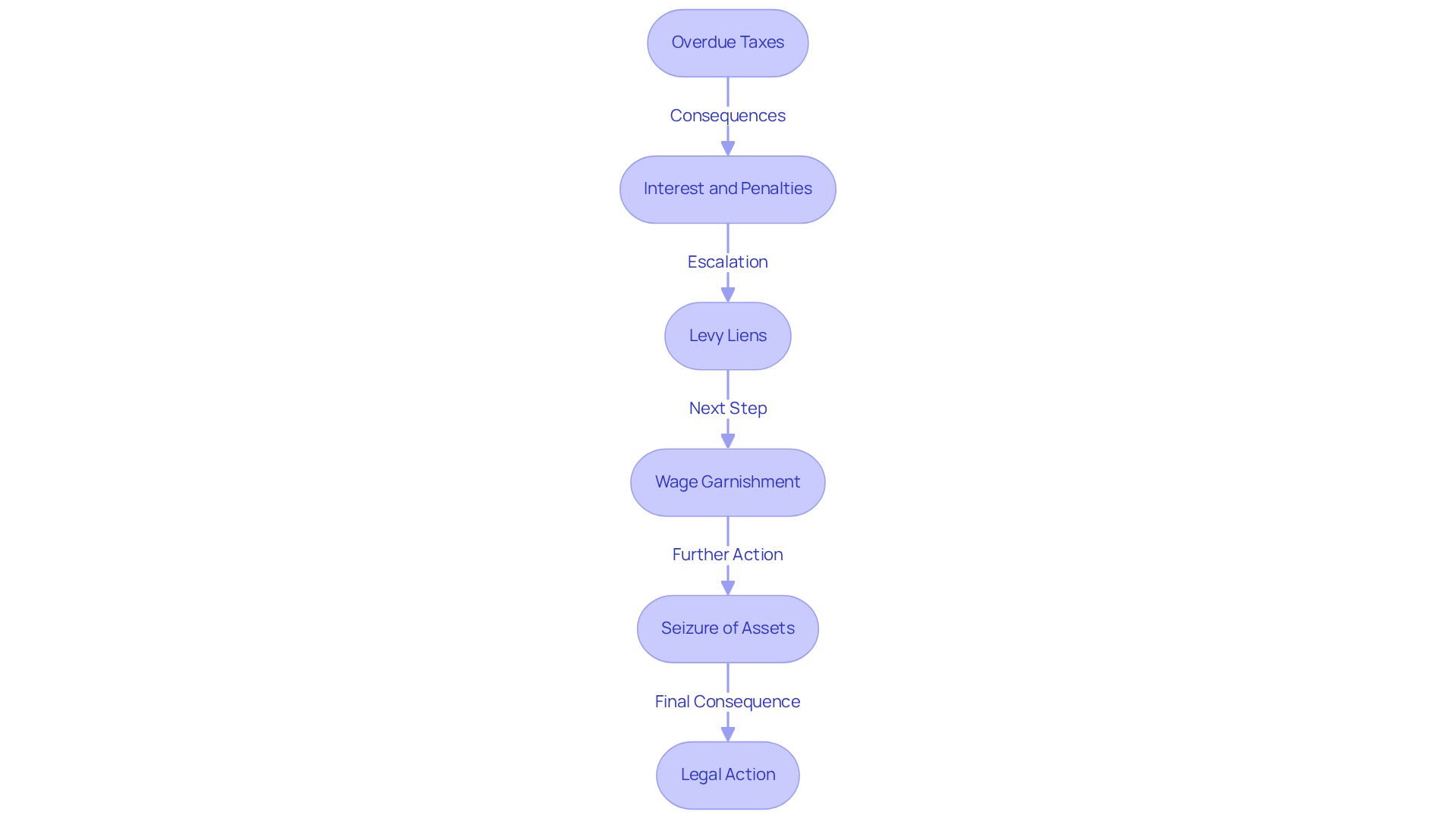 This flowchart shows what can happen if you don't pay your taxes on time. Start at the top with 'Overdue Taxes' and follow the arrows down to see the serious consequences that can occur, like penalties, liens, and even legal action. Each box represents a different consequence, helping you understand the risks involved.