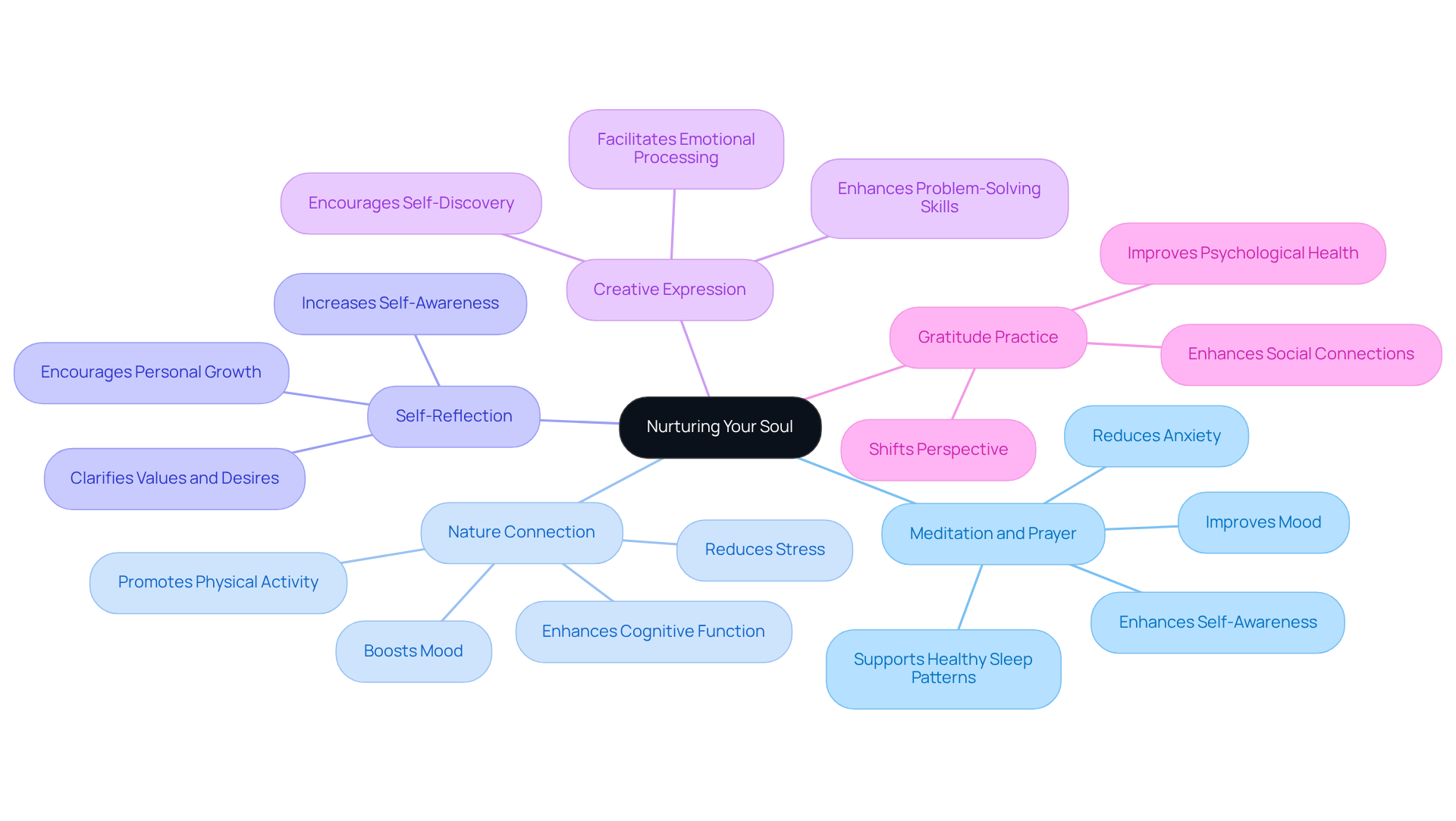 This mindmap illustrates various practices that can help nurture your soul. Start at the center with the main theme, then explore each branch to see different ways you can achieve balance and fulfillment in your life.