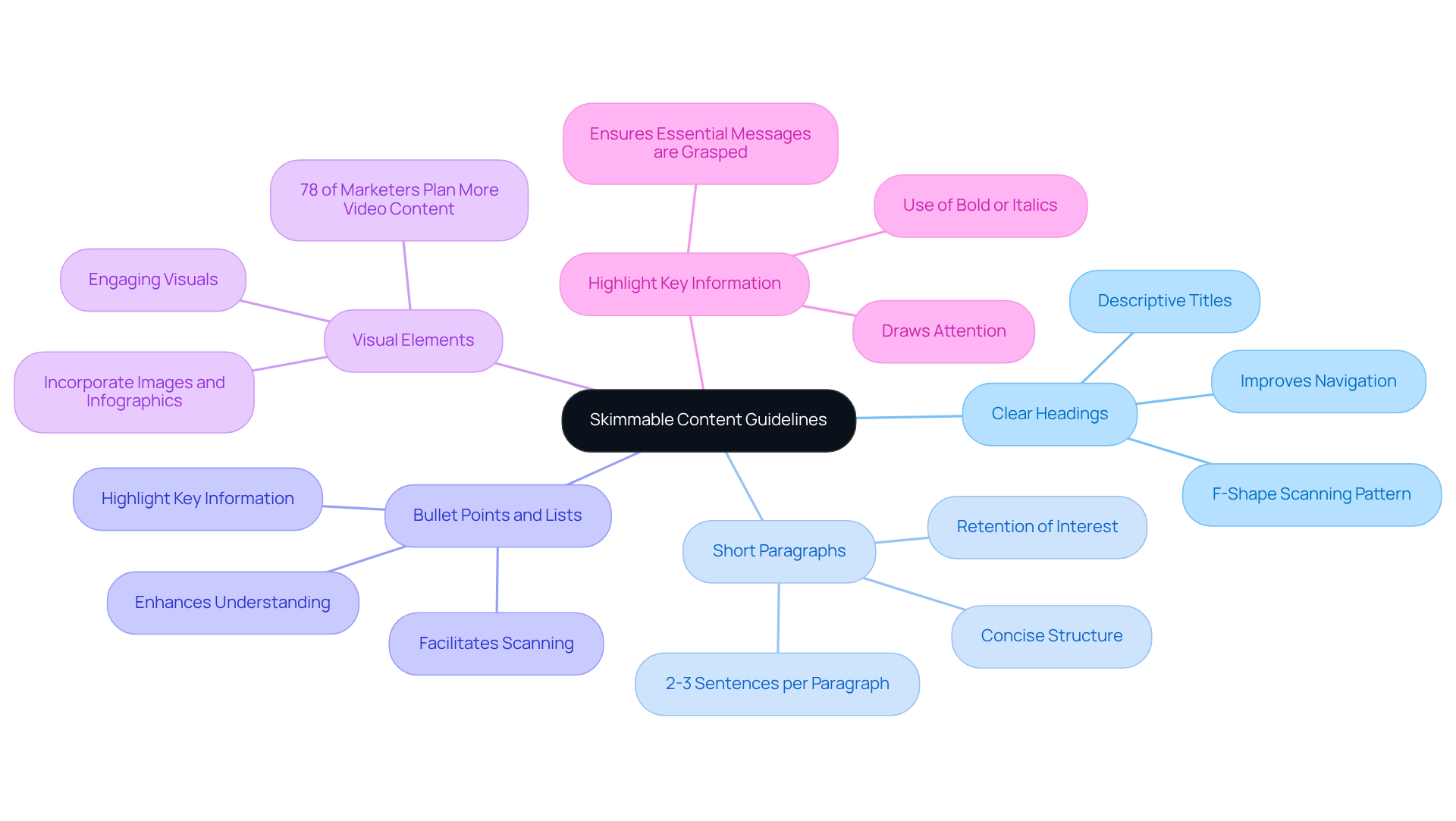 The center represents the main goal of making content skimmable. Each branch shows a specific guideline, and the sub-branches provide additional details or examples. Follow the branches to explore how each strategy contributes to better engagement. The center represents the main goal of making content skimmable. Each branch shows a specific guideline, and the sub-branches provide additional details or examples. Follow the branches to explore how each strategy contributes to better engagement.