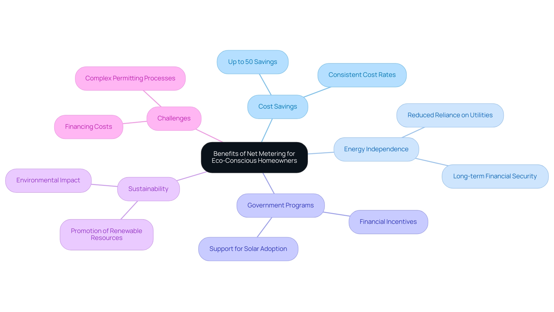 Each branch represents a benefit associated with net metering, with sub-branches detailing specific aspects of that benefit.