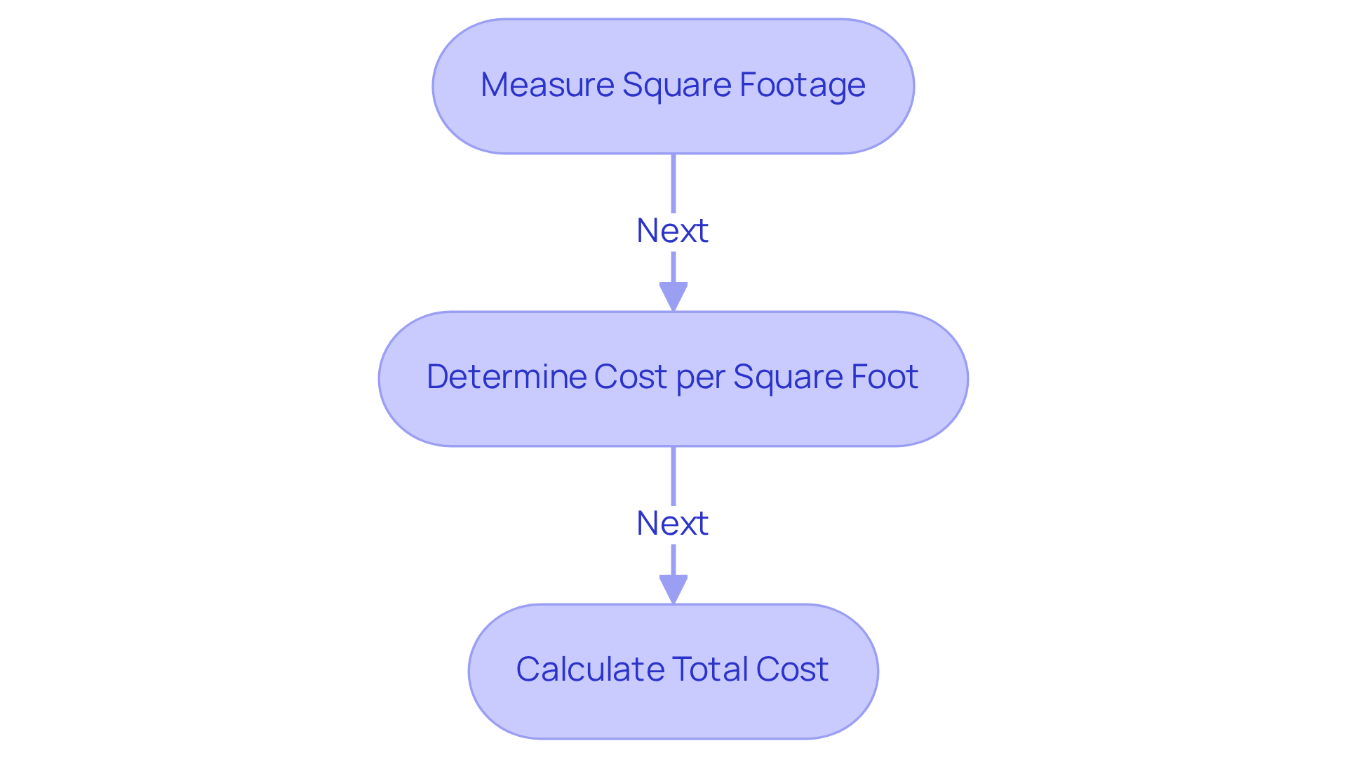 Follow the arrows to see how to calculate the cost of grass. Start by measuring the area, then find out the cost per square foot, and finally calculate the total cost based on your measurements.