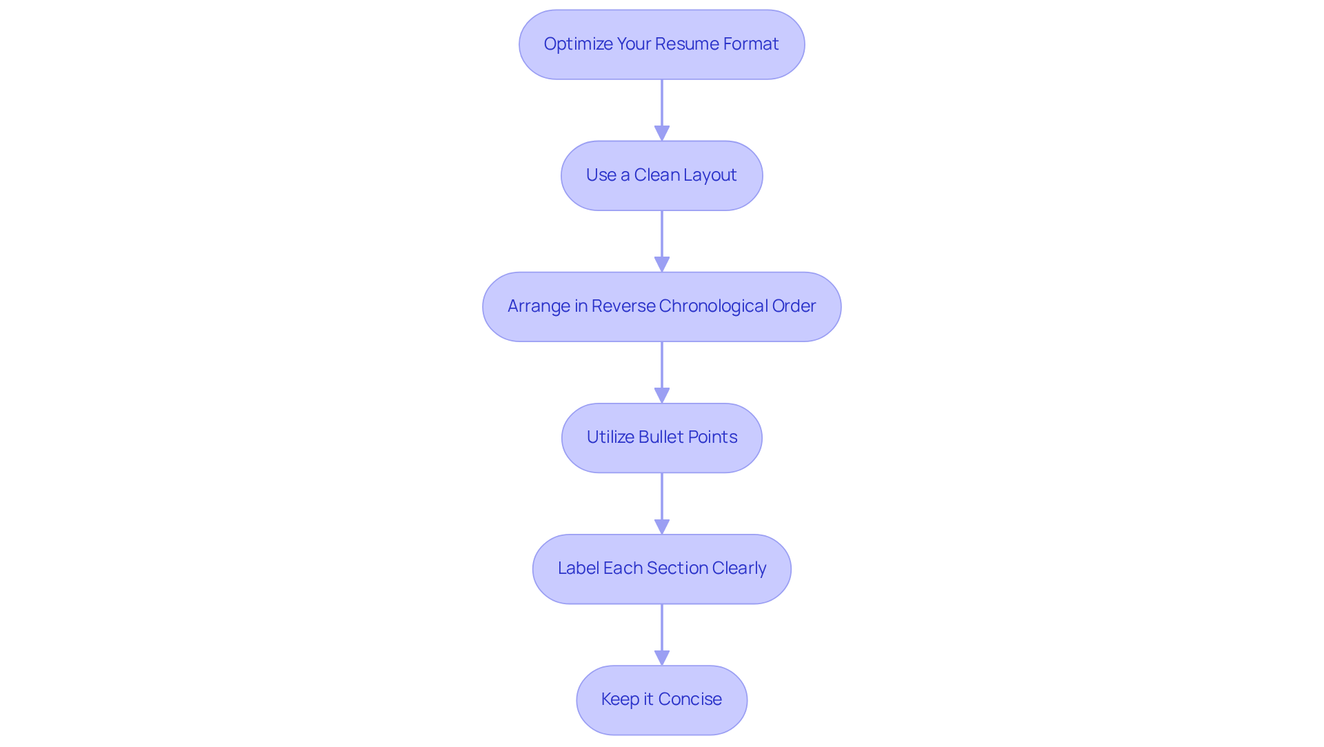 Each box represents a key strategy for enhancing your resume. Follow the arrows to see the recommended order of implementation for maximum impact. Each box represents a key strategy for enhancing your resume. Follow the arrows to see the recommended order of implementation for maximum impact.