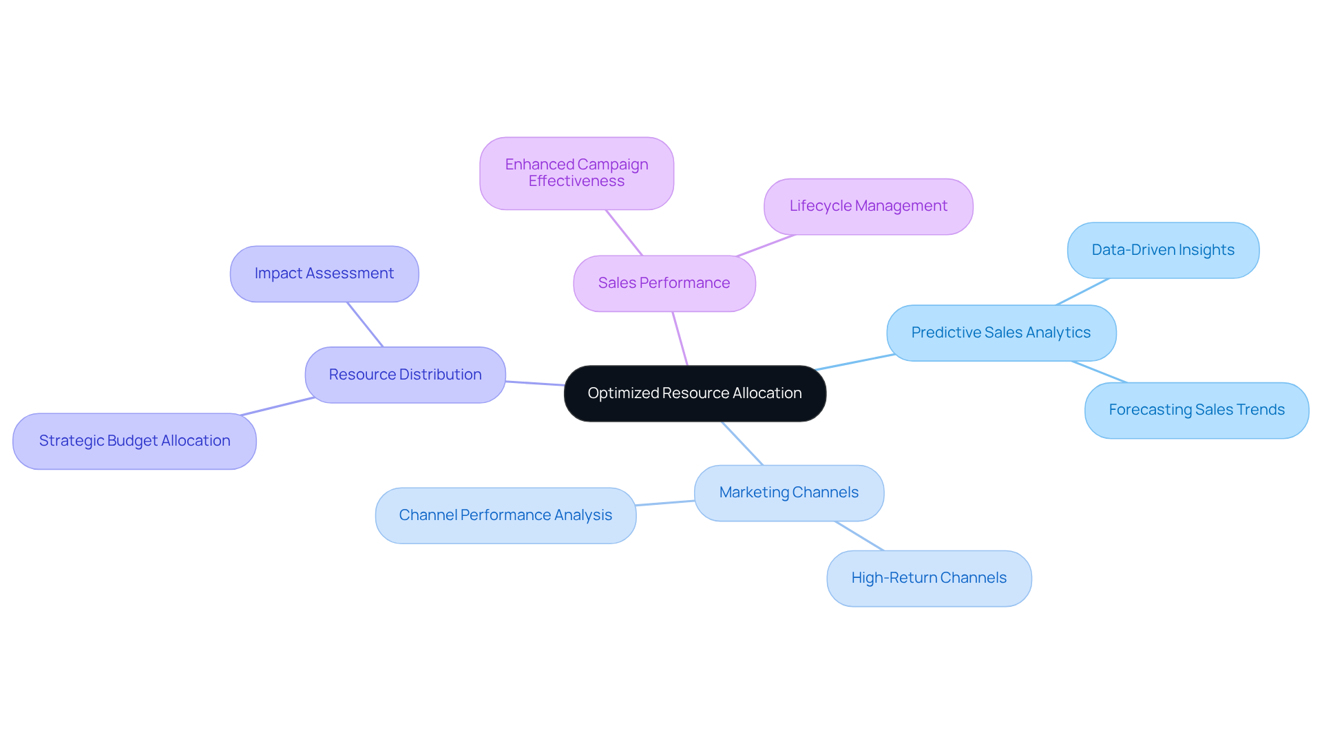 The center represents the main focus of resource allocation. Each branch details different aspects like analytics and channels, showing how they connect to improve marketing efficiency.