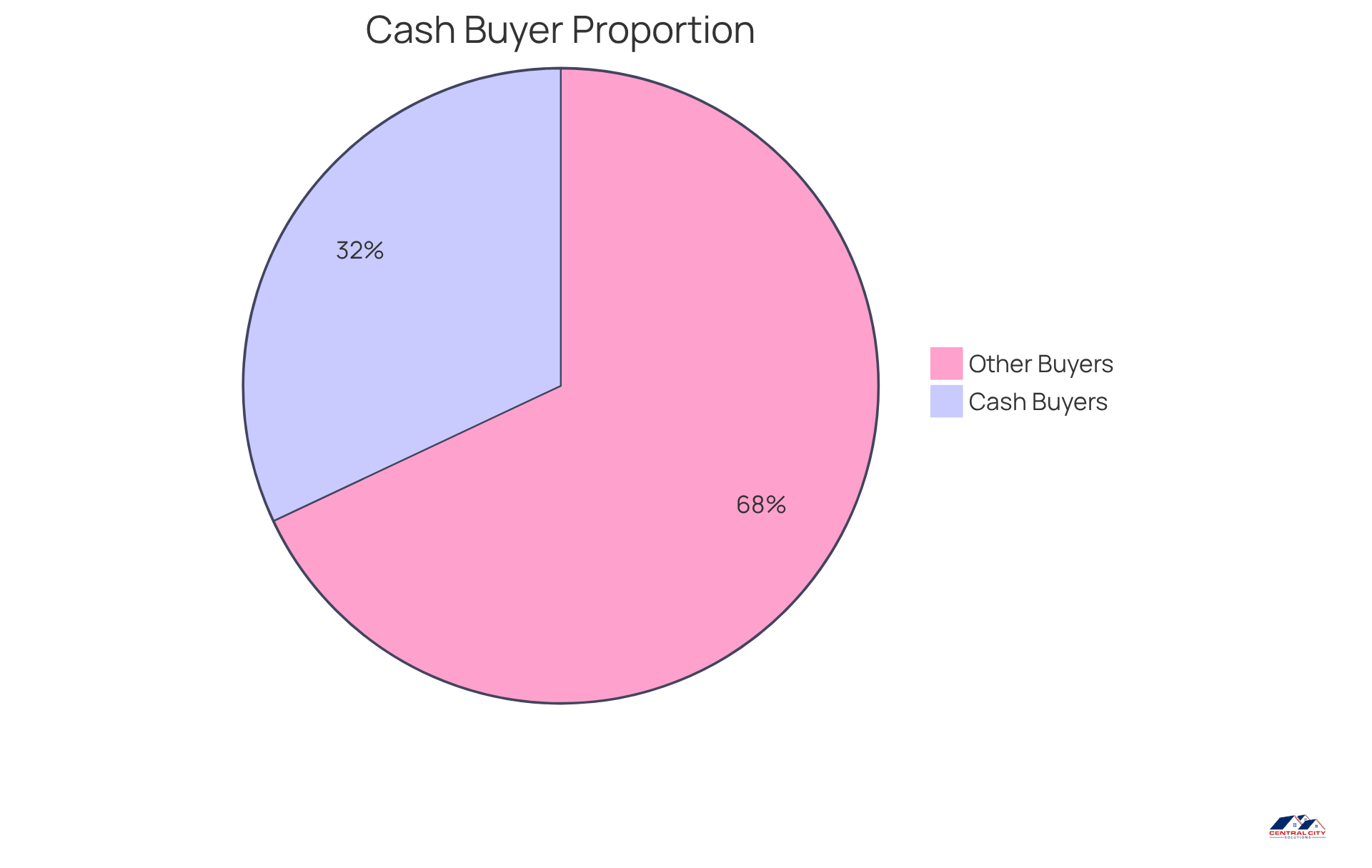 The green slice represents the 32% of all-cash buyers, while the blue slice shows the remaining 68% of buyers. This chart helps you see how significant cash offers are compared to other types of buyers.