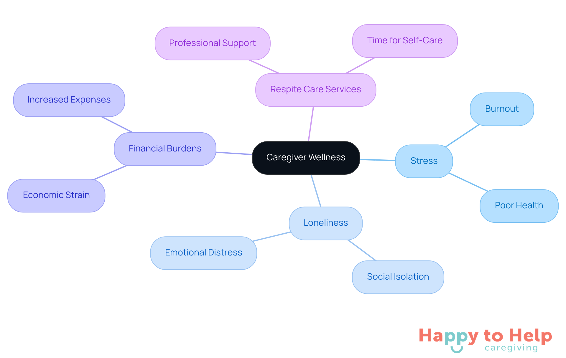 The central node represents caregiver wellness, with branches showing the challenges they face and how respite care services can help. Each color-coded branch highlights a different aspect of the caregiver experience.