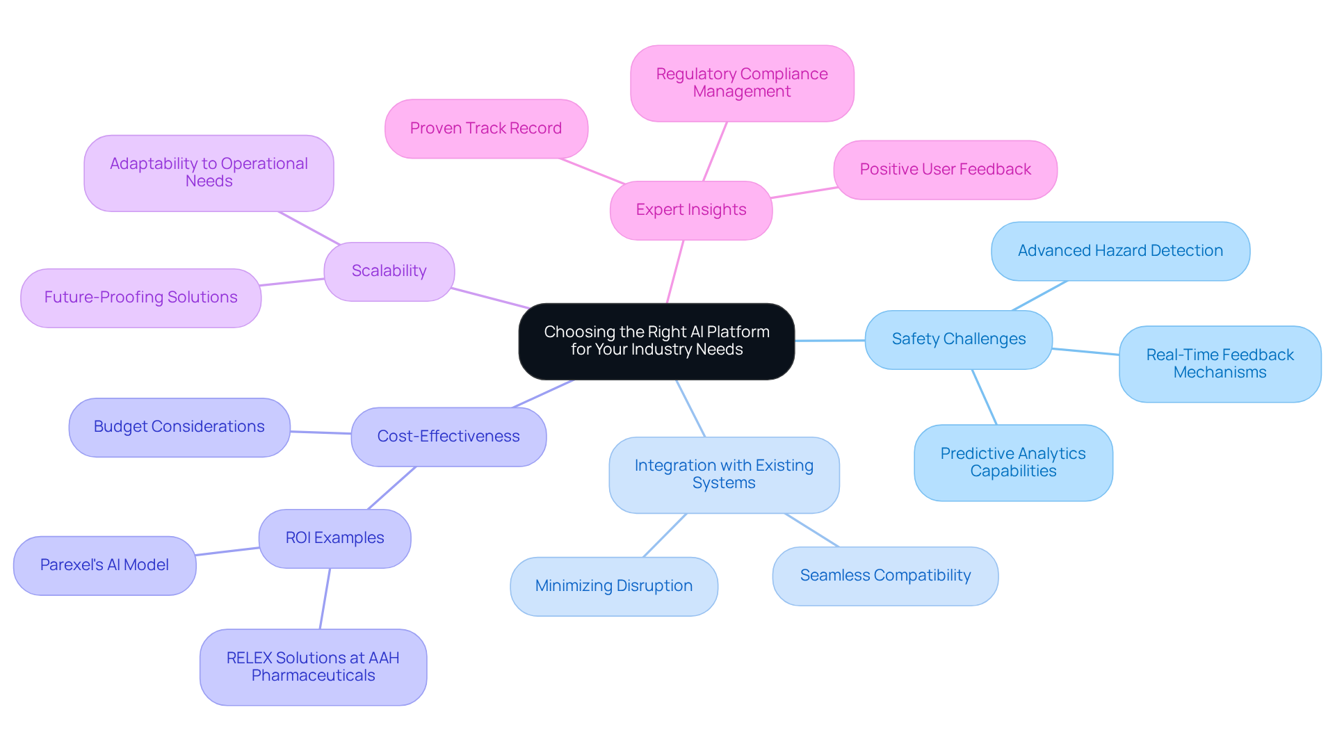 The central node represents the main topic, while the branches illustrate the critical factors to consider when choosing an AI platform. Each branch can be explored for more detailed insights, helping you understand how these factors interconnect. The central node represents the main topic, while the branches illustrate the critical factors to consider when choosing an AI platform. Each branch can be explored for more detailed insights, helping you understand how these factors interconnect.