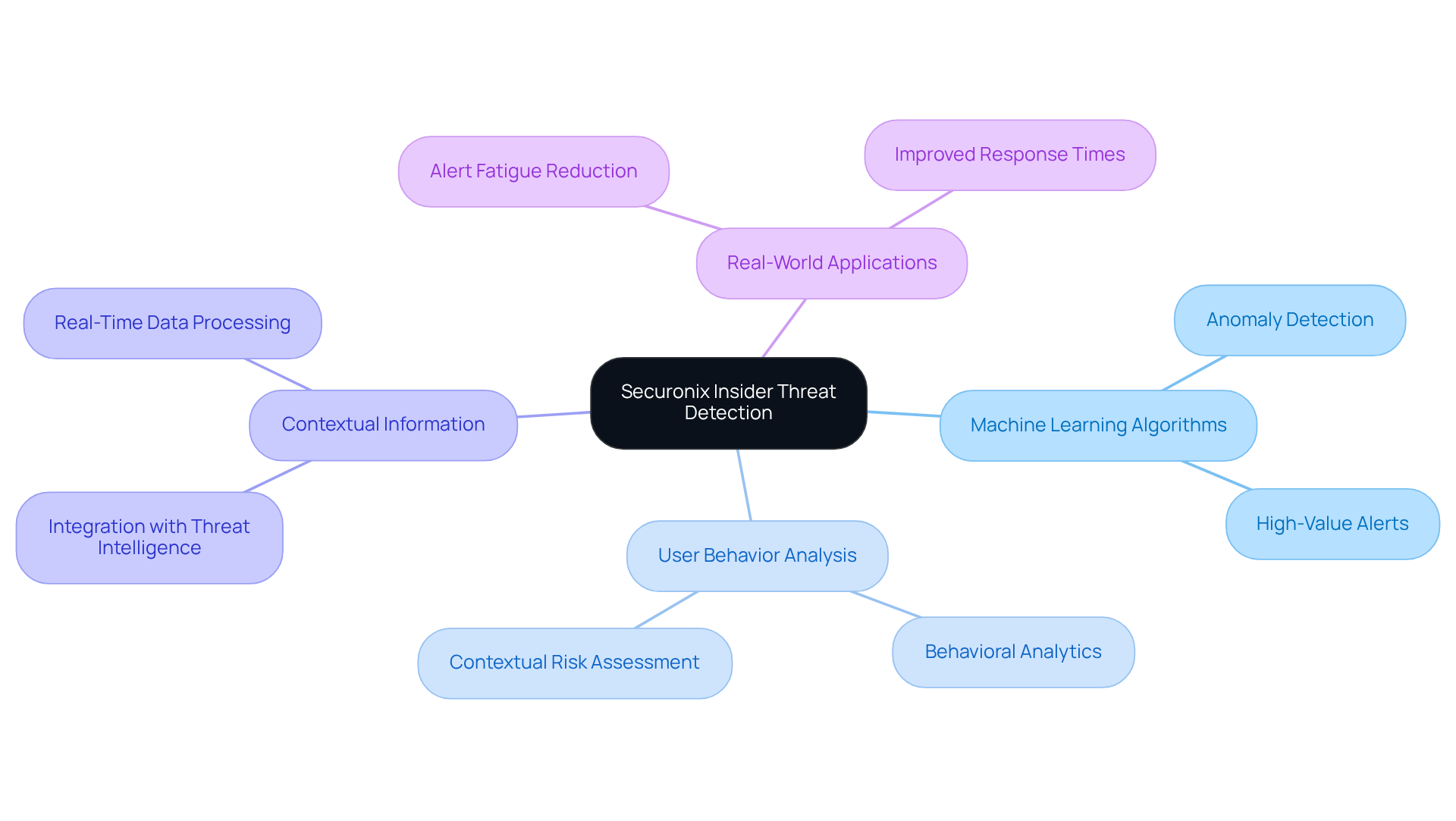 The center represents Securonix's approach, with branches showing key components and their relationships. Each color-coded branch helps you navigate through the different aspects of insider threat detection.