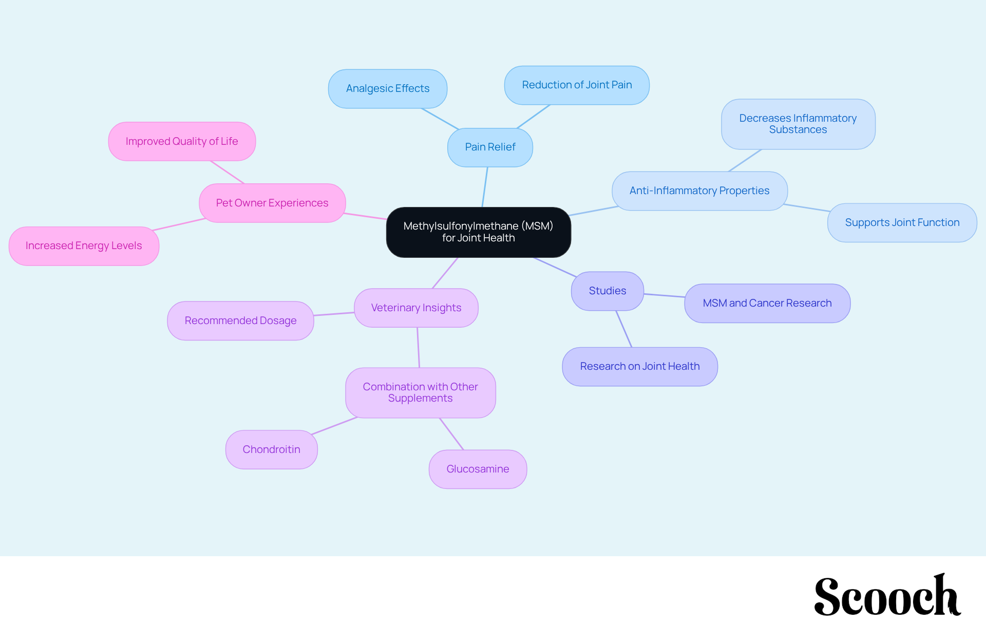 The central node represents MSM, and each branch shows different aspects of how it helps dogs. Follow the branches to see specific benefits and insights related to your furry friend’s health.