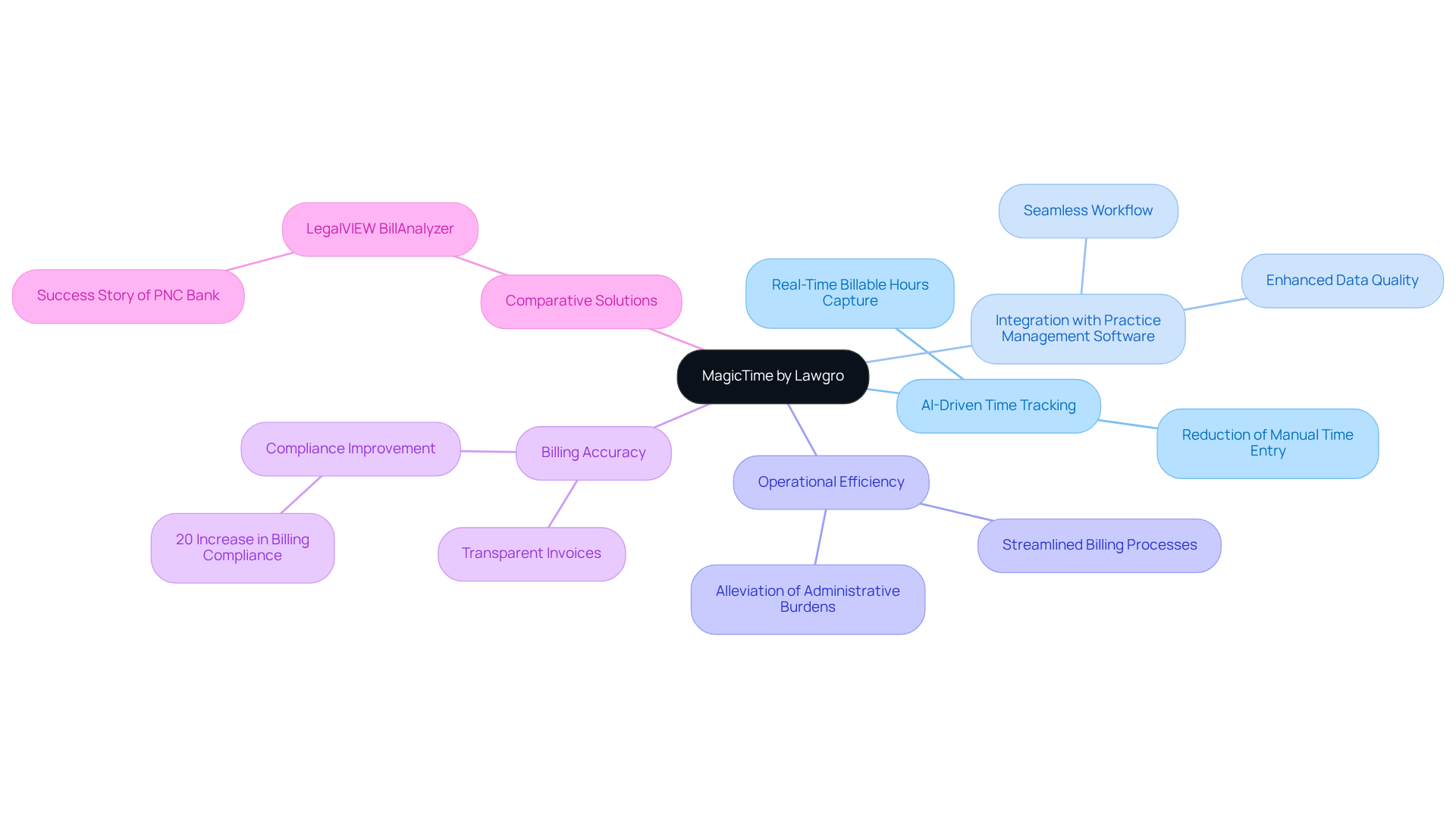 Start at the center with MagicTime, then follow the branches to explore its features and how it improves billing processes for attorneys. Each branch represents a key aspect of the tool, showing how it contributes to overall efficiency and accuracy.