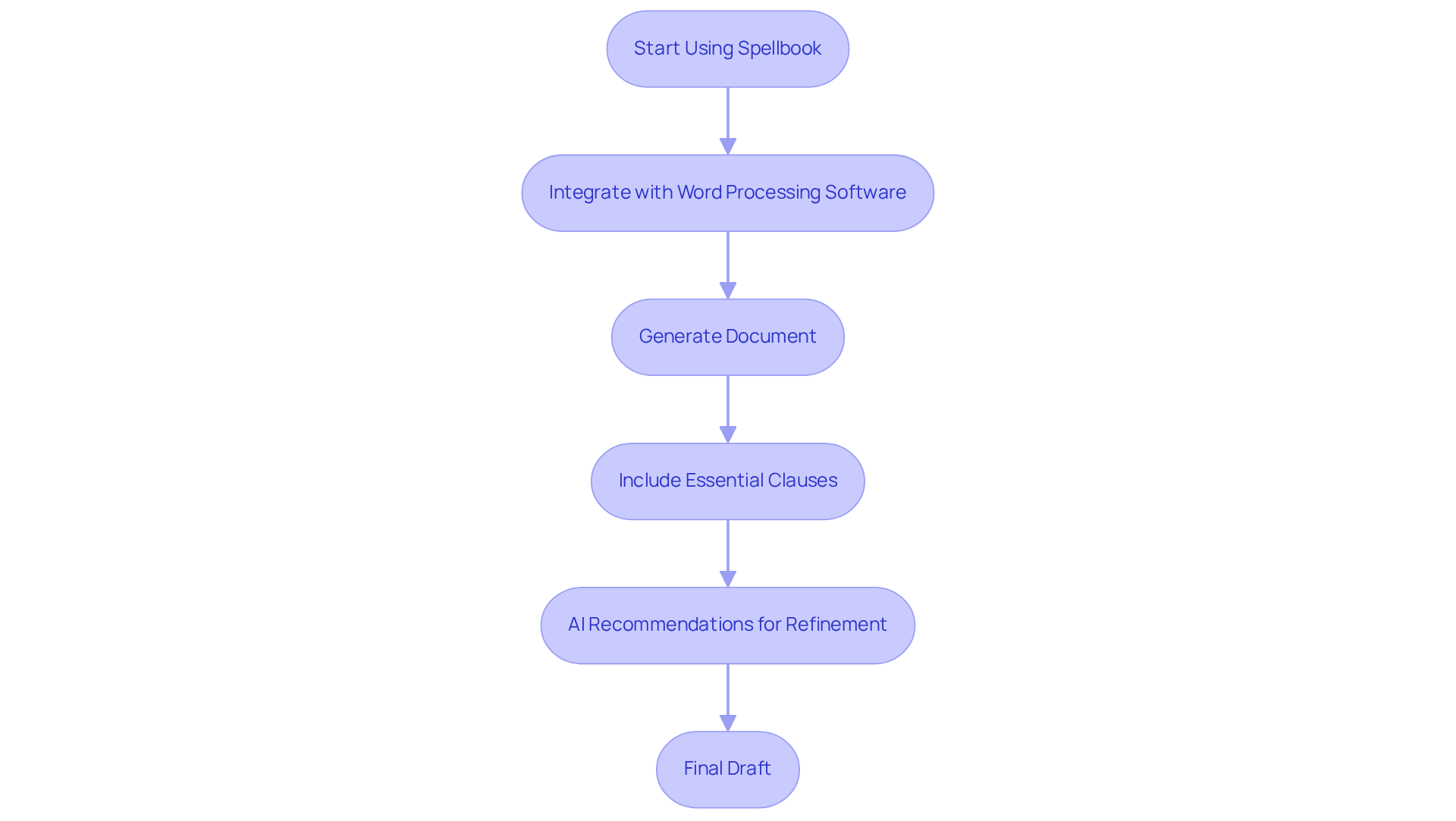 Follow the arrows to see how Spellbook helps in drafting legal documents step by step - from integration to finalizing the draft.