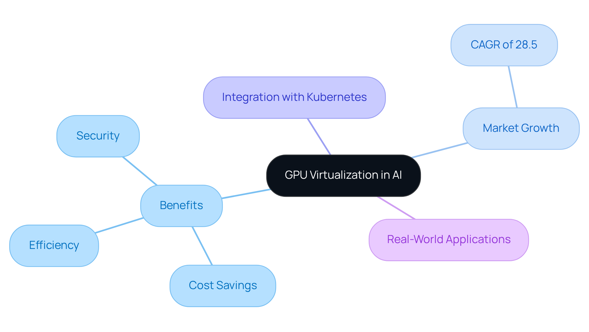 The central node represents GPU virtualization, while the branches illustrate its benefits, market trends, and practical applications. Each branch helps you see how these elements connect to the main idea.