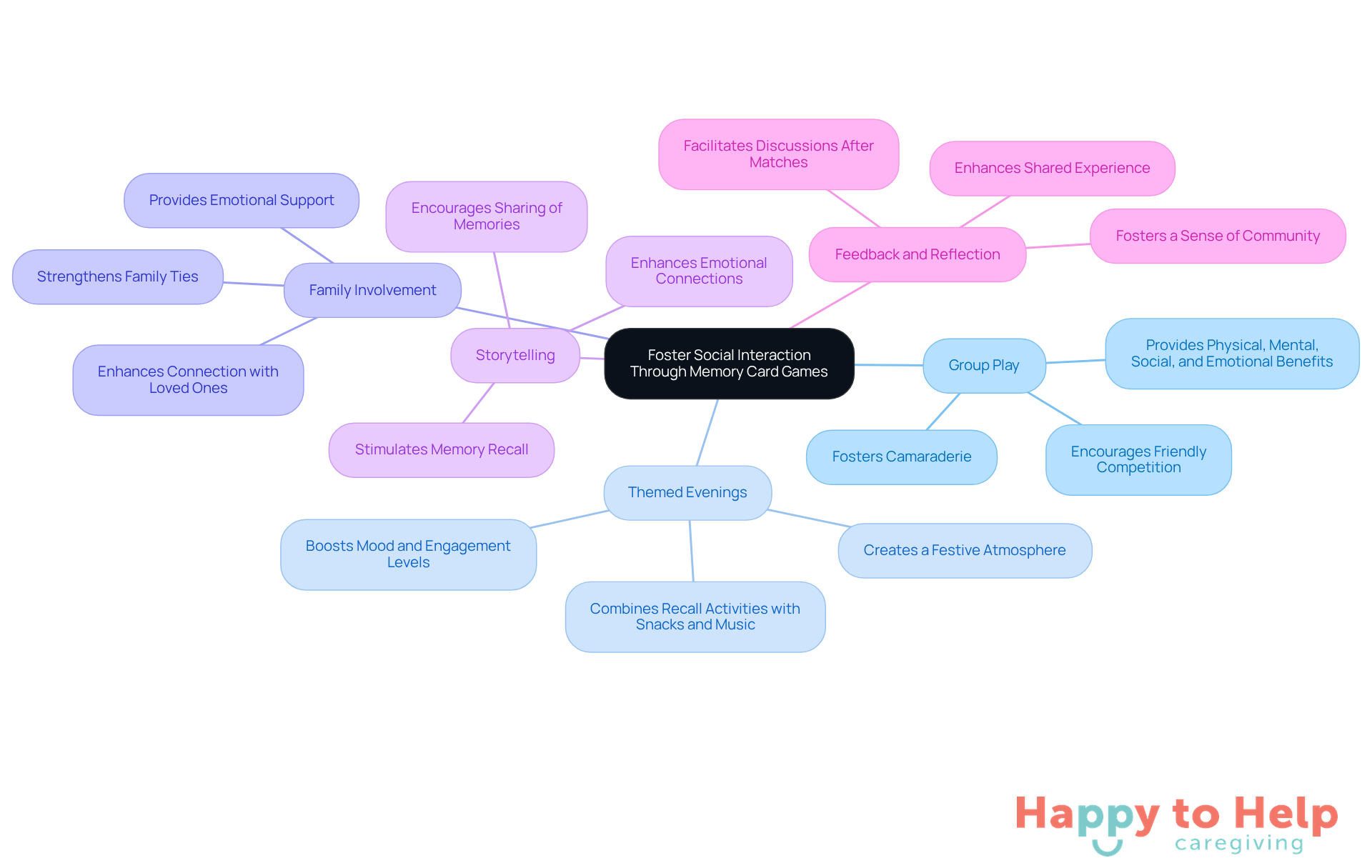 The central idea is about enhancing social interaction, and each branch represents a different strategy. Follow the branches to see how each strategy can help reduce loneliness and promote joy among seniors.