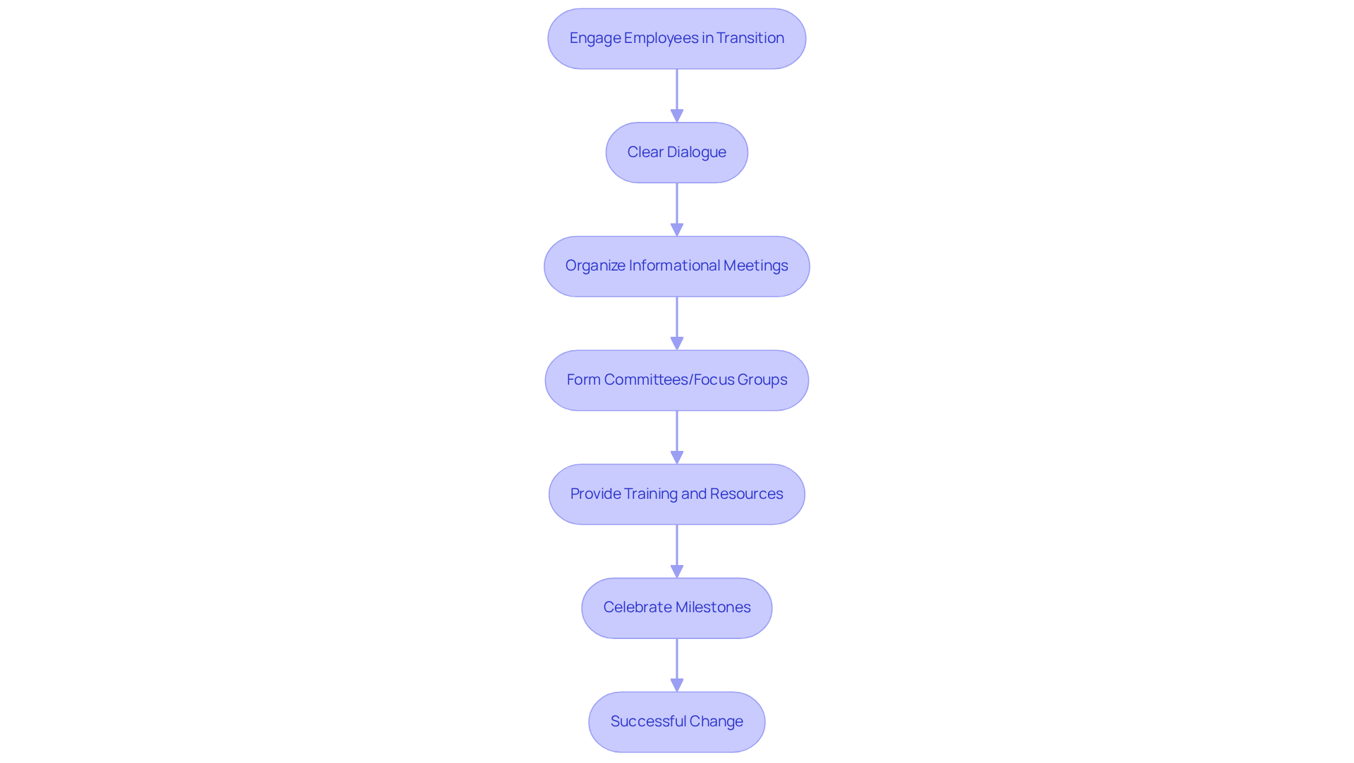Each step represents an action to involve employees in the transition. Follow the arrows to see how each action builds on the previous one, leading to a successful change.