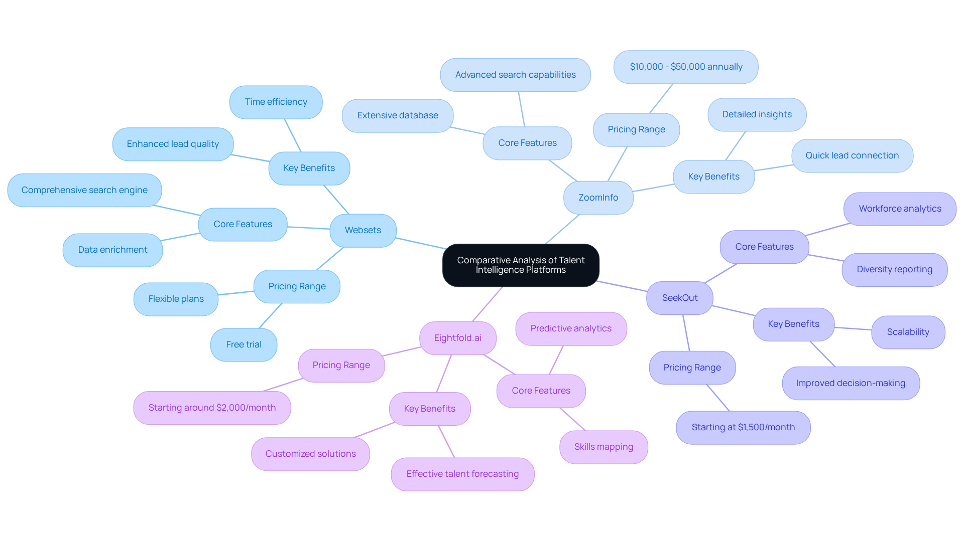 The central node represents the overall analysis, while each branch shows a different platform. Under each platform, you can see what features it offers, the benefits it provides, and its pricing options. This layout helps you quickly compare and understand the strengths of each platform.
