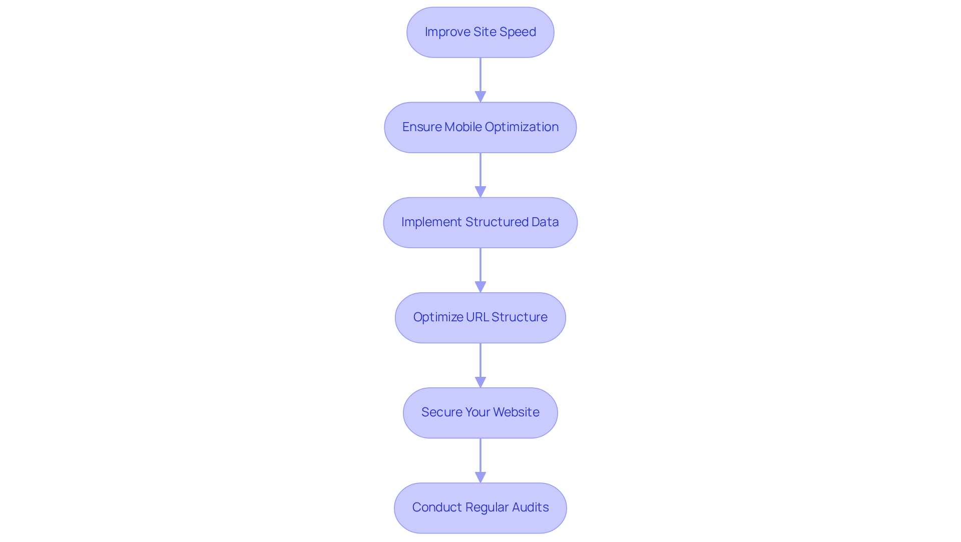Each box represents a step you can take to improve your website's technical SEO. Follow the arrows to see the order of actions, and remember that each step helps create a better experience for users seeking healthcare information. Each box represents a step you can take to improve your website's technical SEO. Follow the arrows to see the order of actions, and remember that each step helps create a better experience for users seeking healthcare information.