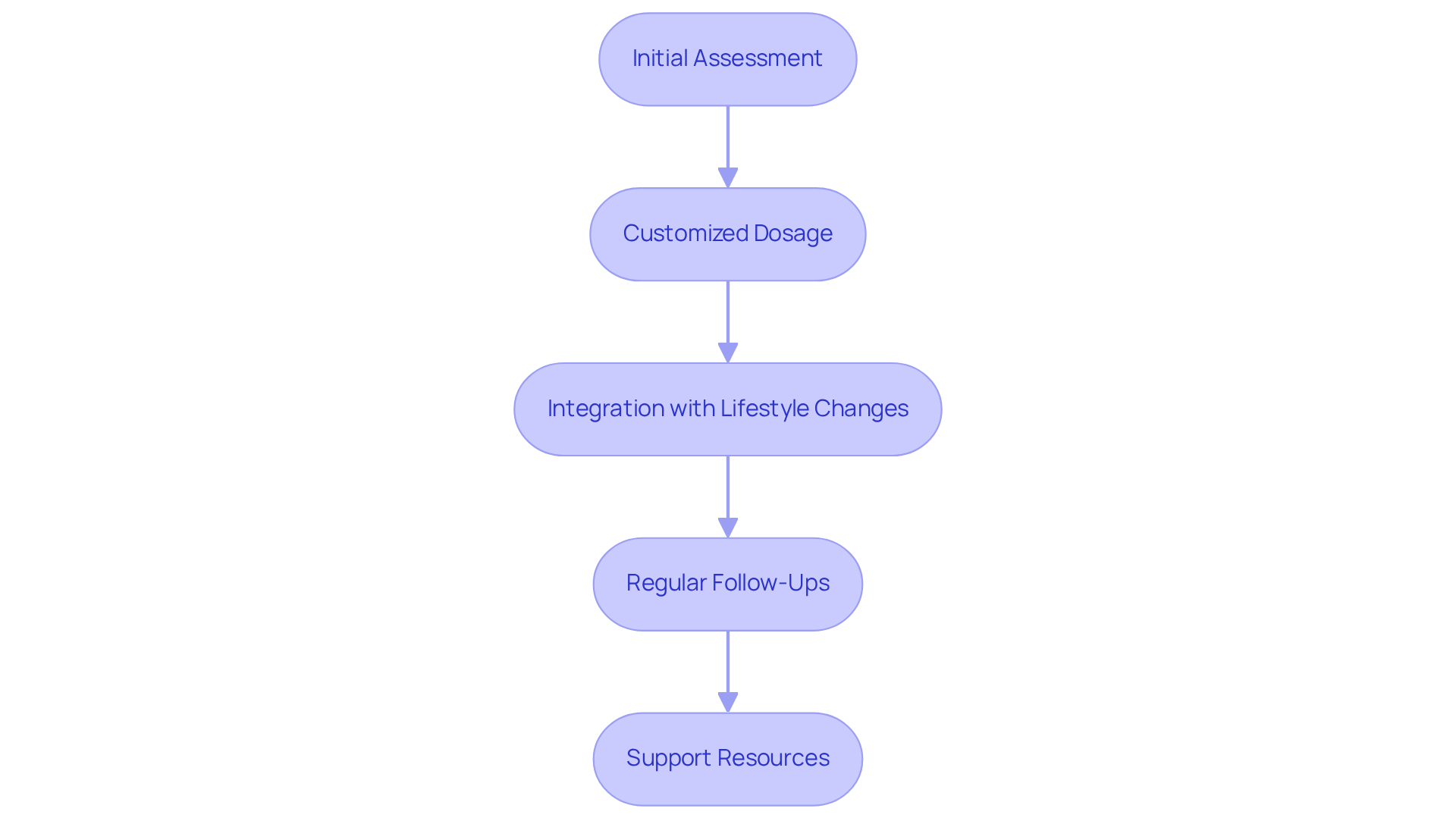 Each box represents a key step in your weight loss journey. Follow the arrows to see how each step builds on the previous one, guiding you toward a personalized treatment plan.