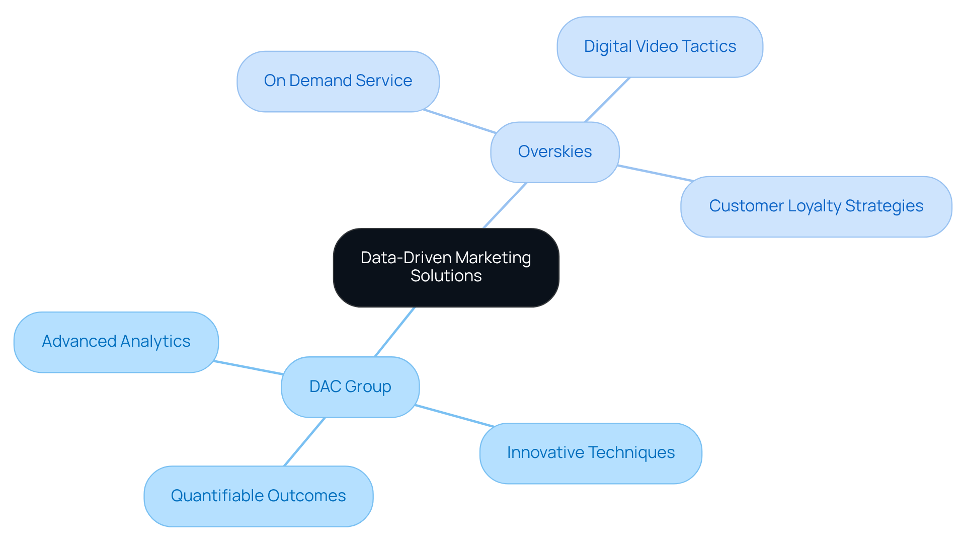 The central node represents the overarching theme, while branches show how each agency contributes different strategies and techniques to achieve successful marketing outcomes. The central node represents the overarching theme, while branches show how each agency contributes different strategies and techniques to achieve successful marketing outcomes.
