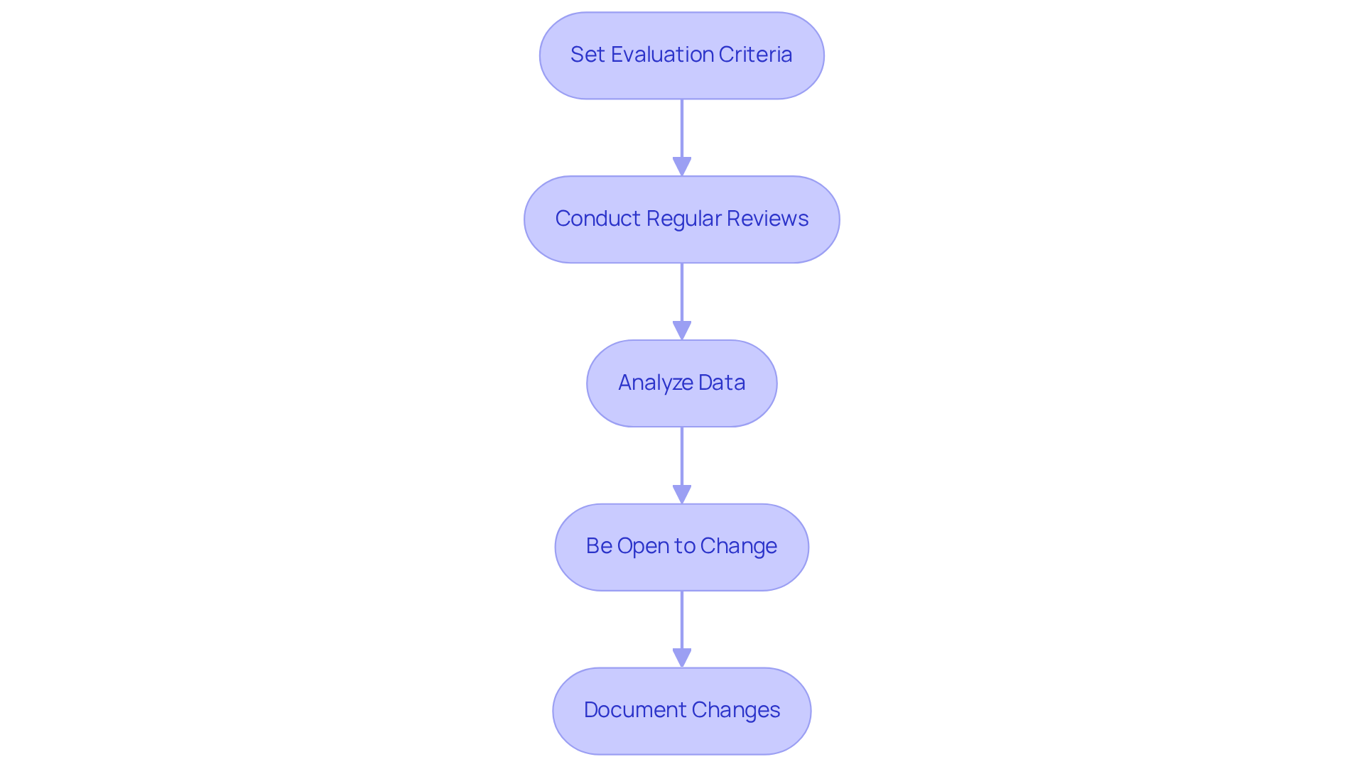 This flowchart outlines the steps to evaluate and adjust coordination strategies. Start at the top with setting criteria, then follow the arrows down through each step to see how to improve collaboration effectively. This flowchart outlines the steps to evaluate and adjust coordination strategies. Start at the top with setting criteria, then follow the arrows down through each step to see how to improve collaboration effectively.