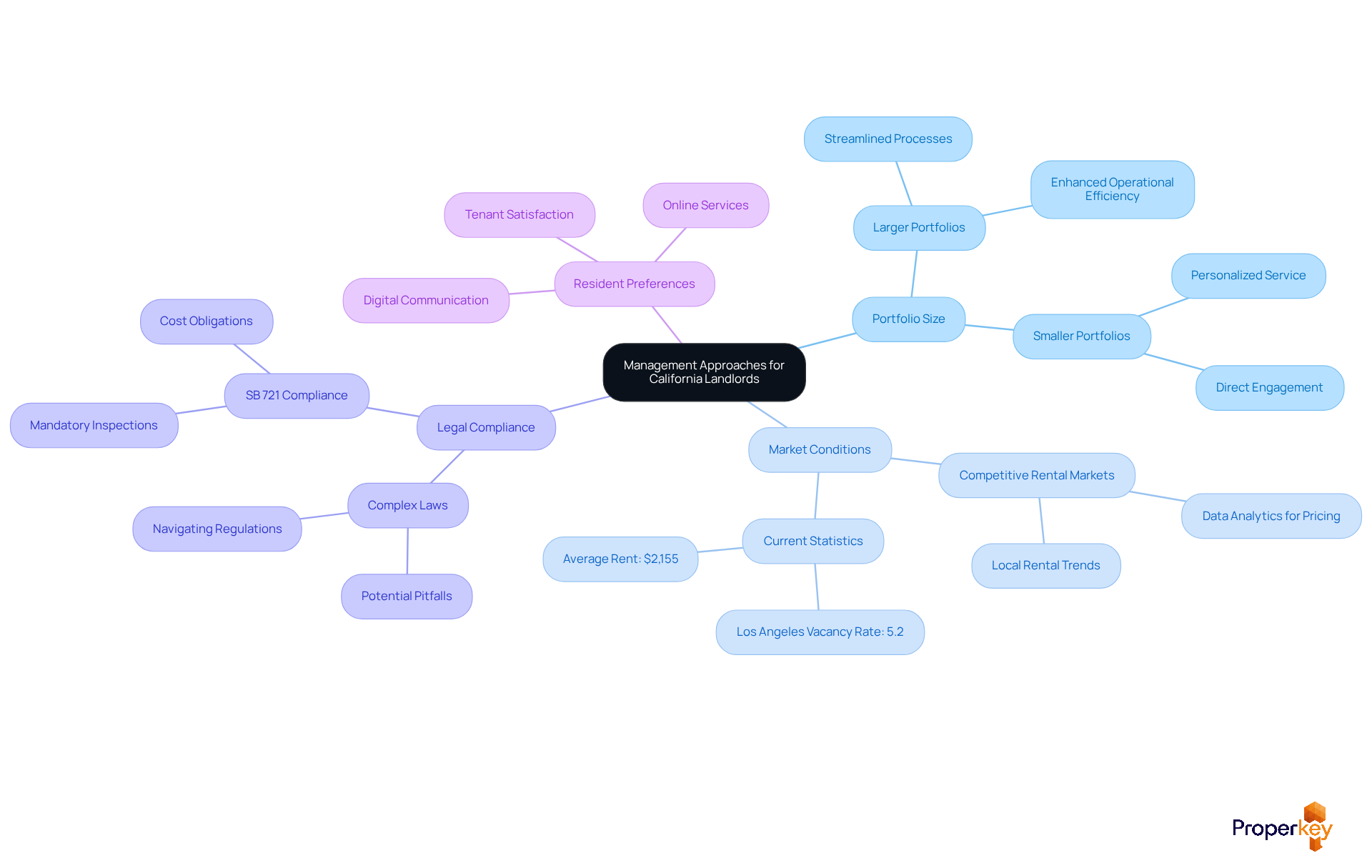 This mindmap starts with the central theme of management approaches for landlords in California. Each branch represents a key consideration that landlords should evaluate, with further details branching out to explain each factor. This visual helps you see how these considerations relate to one another and the overall decision-making process.