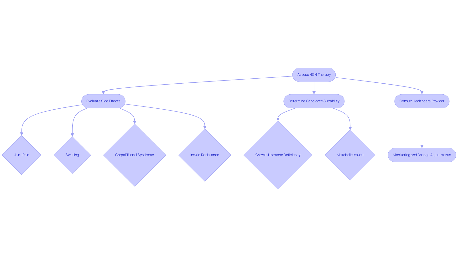 Follow the arrows to see how to assess HGH therapy. Each step shows what to consider, from side effects to finding the right candidate and working with your healthcare provider.