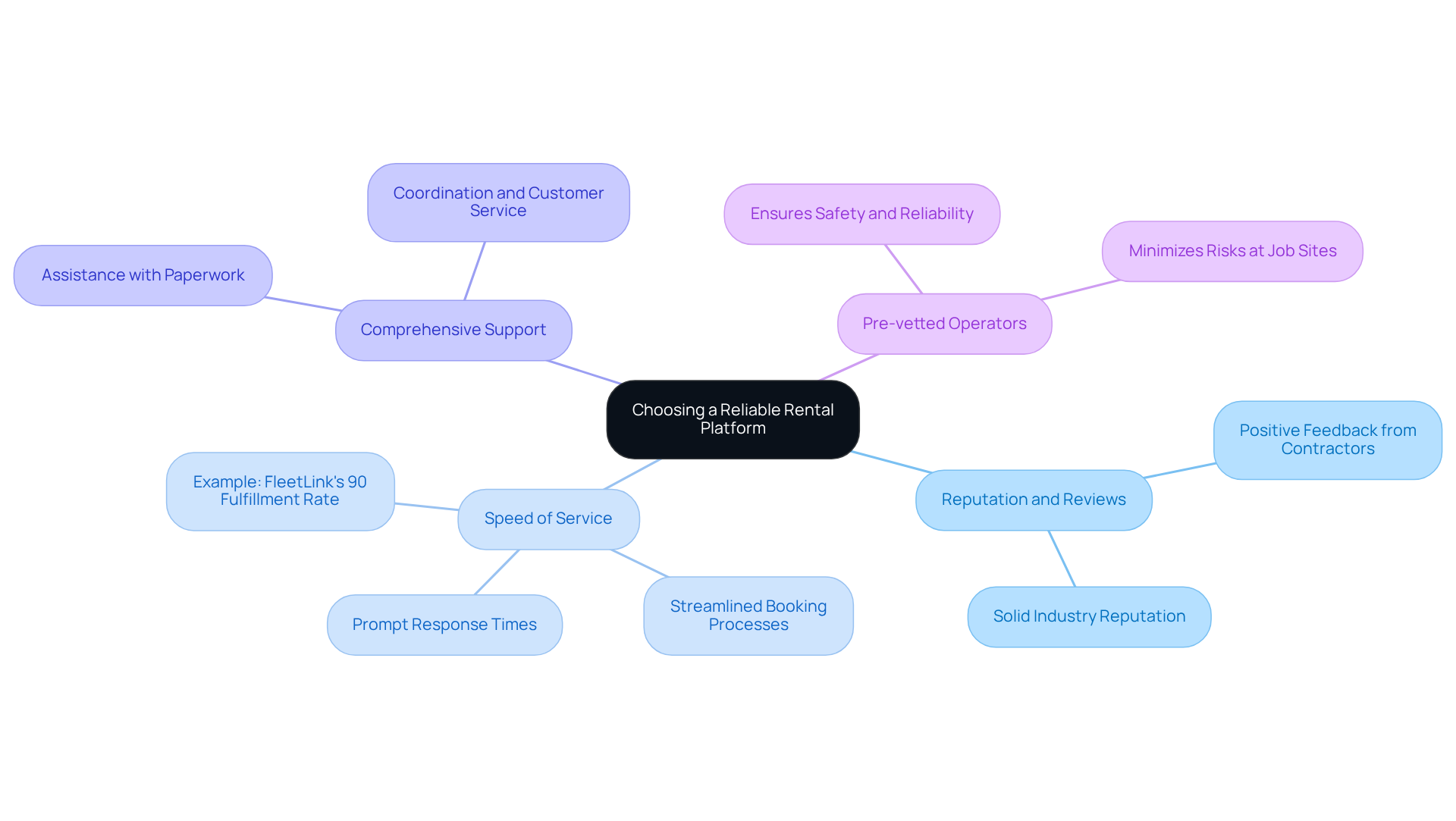 The center represents the main goal of choosing a reliable rental platform. Each branch highlights a key consideration, and the sub-branches provide additional details or examples to help you understand why these factors matter.