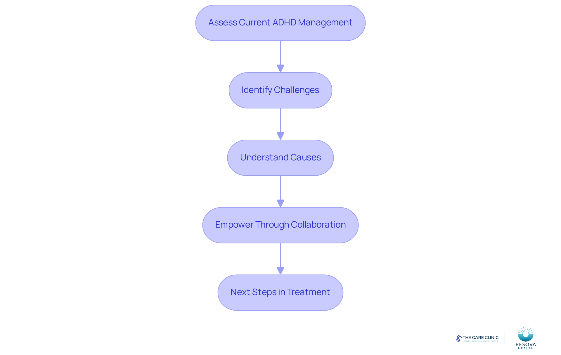 Follow the arrows to see how to improve patient involvement in ADHD treatment. Each box represents a step in the process, guiding you from assessment to actionable strategies. Follow the arrows to see how to improve patient involvement in ADHD treatment. Each box represents a step in the process, guiding you from assessment to actionable strategies.