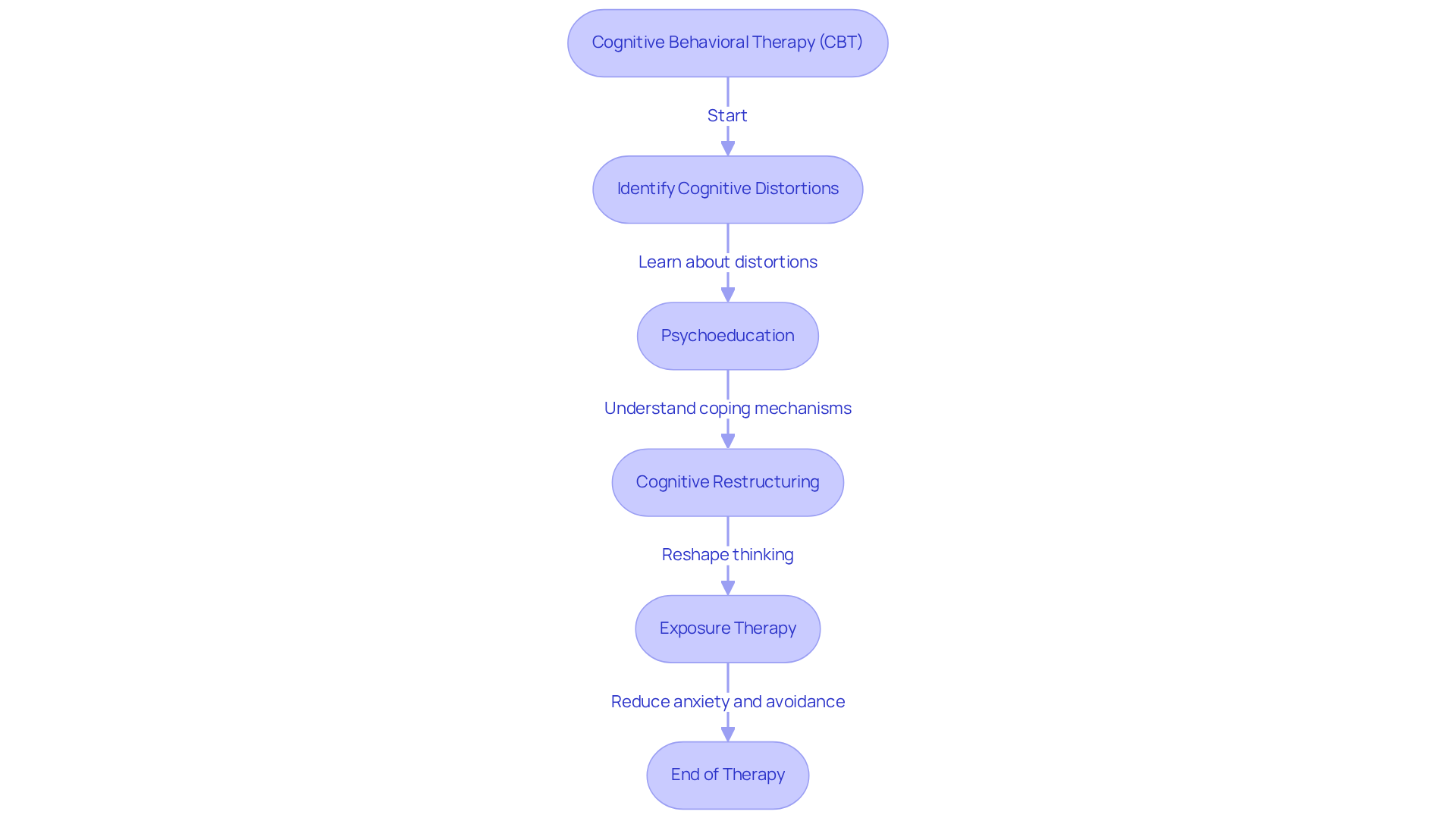This flowchart outlines the steps in CBT. Start with understanding your thoughts, then learn about cognitive distortions, and move through the techniques that help reshape your thinking and responses.