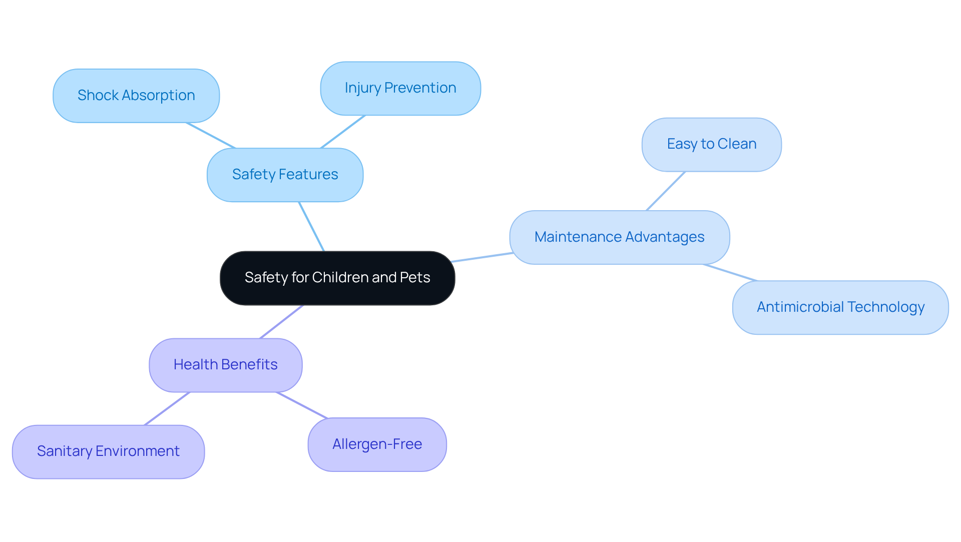 The central node represents the overall theme of safety, while the branches show specific benefits. Each color-coded branch helps you quickly identify different aspects of how synthetic surfaces contribute to a safe and enjoyable environment.
