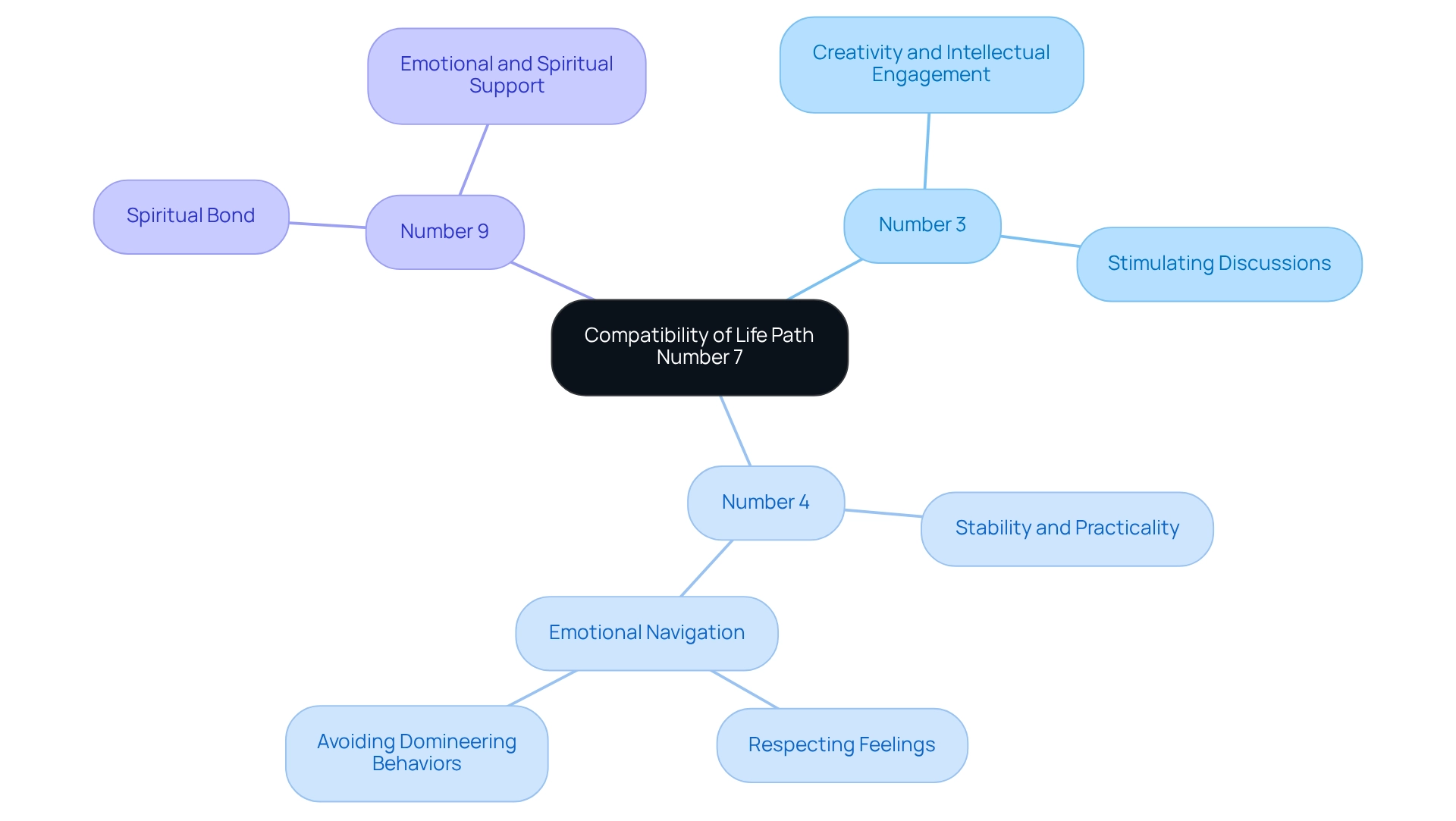 The central node represents Life Path Number 7, with branches indicating compatible numbers (3, 4, 9) and their relationship dynamics. The central node represents Life Path Number 7, with branches indicating compatible numbers (3, 4, 9) and their relationship dynamics.