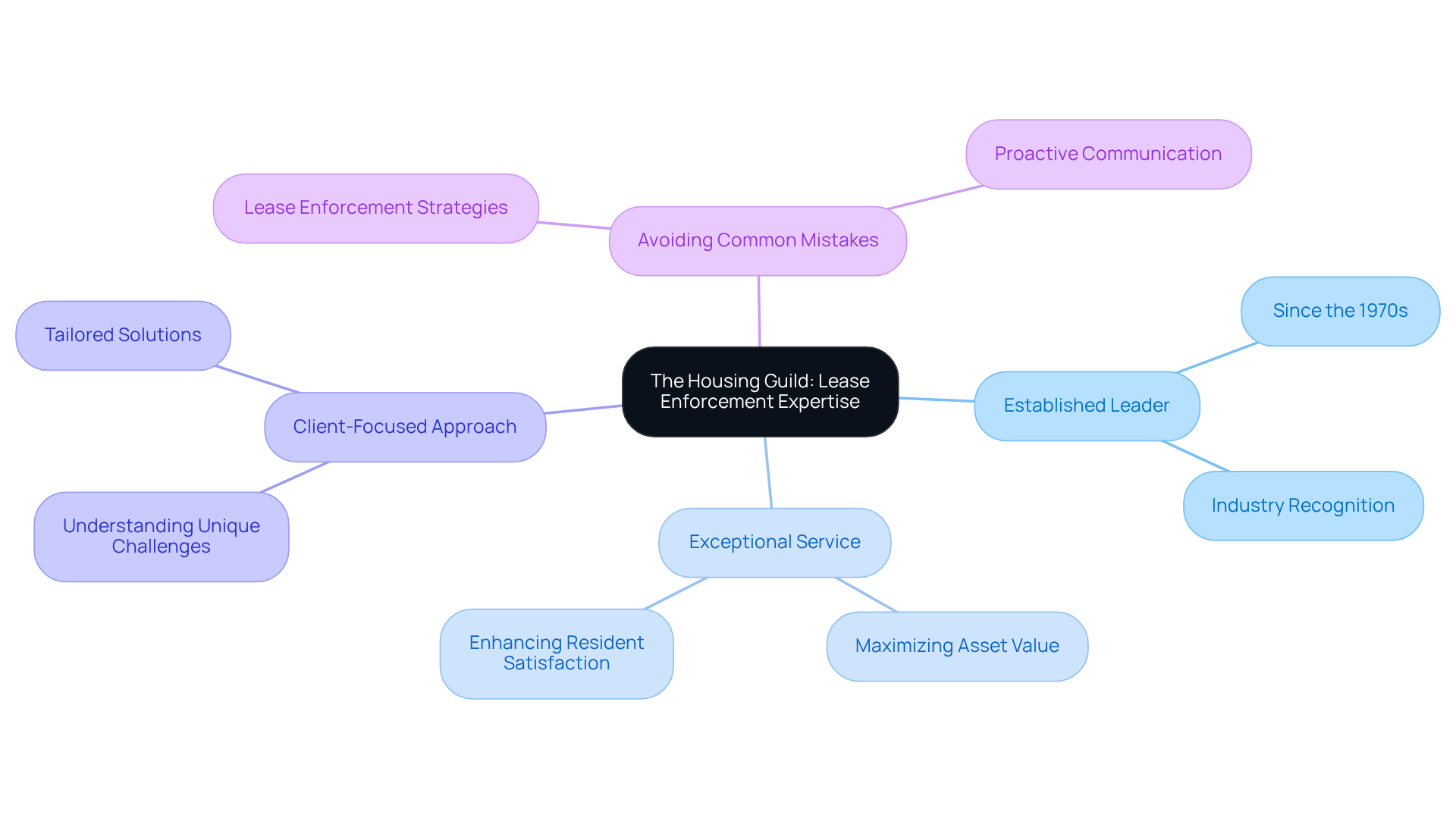 Start at the center with The Housing Guild's role, then explore the branches to see how they support property holders in lease enforcement and enhance the renting experience. Start at the center with The Housing Guild's role, then explore the branches to see how they support property holders in lease enforcement and enhance the renting experience.