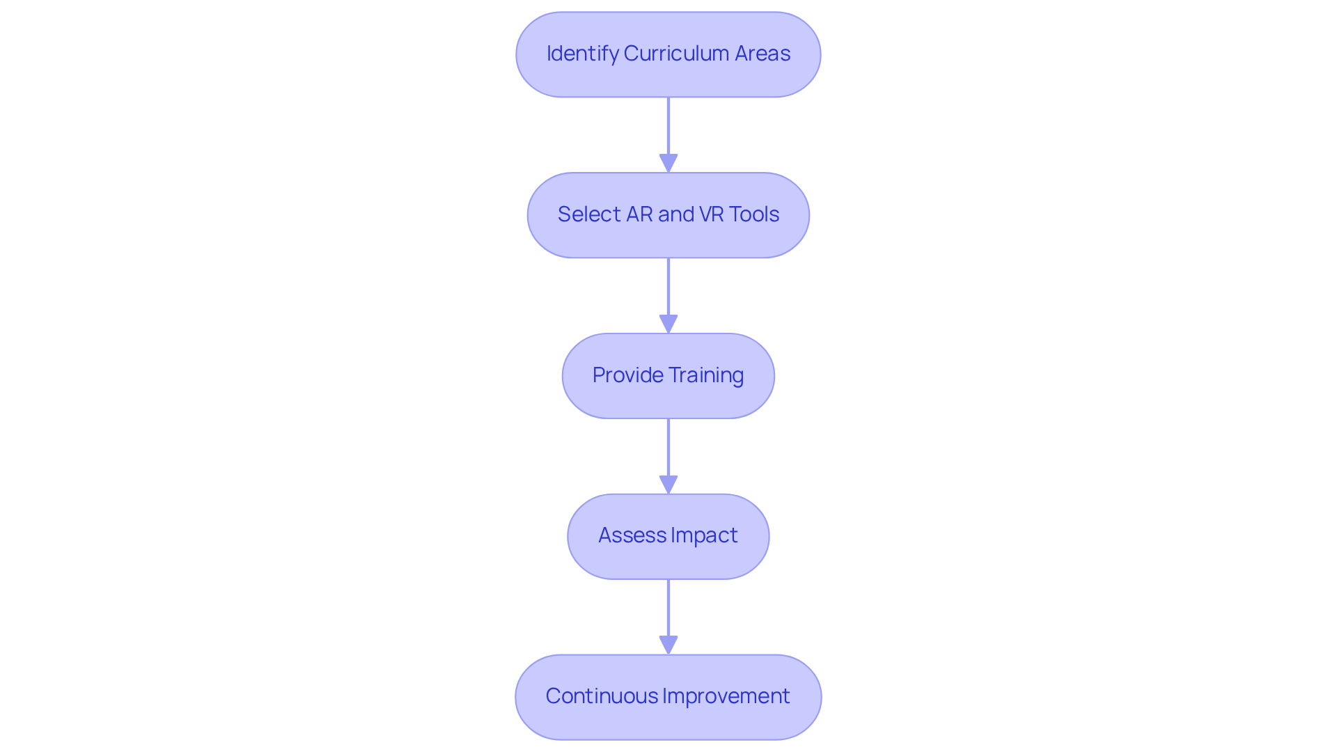 Each box represents a step in the AR and VR integration process. Follow the arrows to see how each step leads to the next, guiding educators on how to effectively implement these technologies in the classroom.