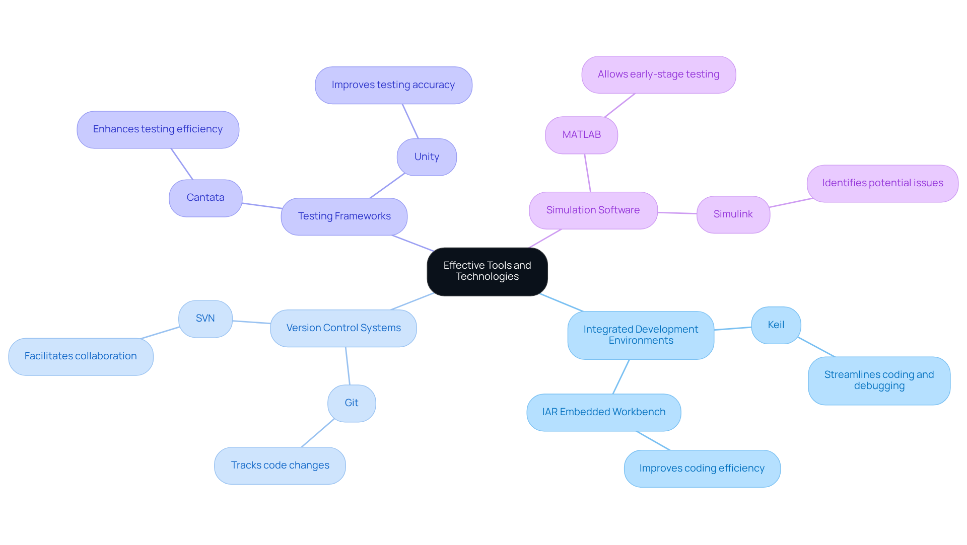 The center represents the main focus on tools and technologies. Each branch shows a category of tools, and the sub-branches provide specific examples and their advantages. This layout helps you understand how each tool fits into the development process. The center represents the main focus on tools and technologies. Each branch shows a category of tools, and the sub-branches provide specific examples and their advantages. This layout helps you understand how each tool fits into the development process.