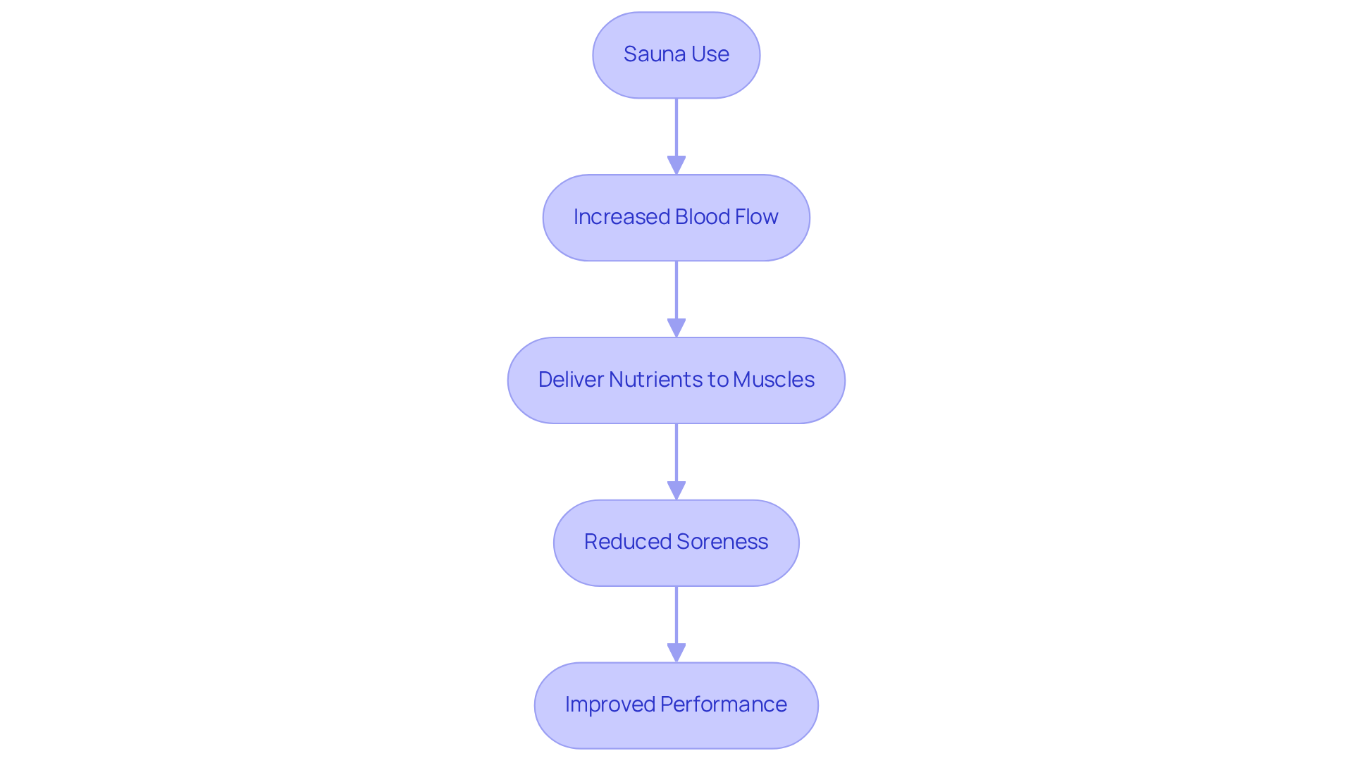 Follow the arrows to see how using a sauna helps with recovery and performance: starting from sauna use, moving through increased blood flow, nutrient delivery, reduced soreness, and ending with improved workout performance.