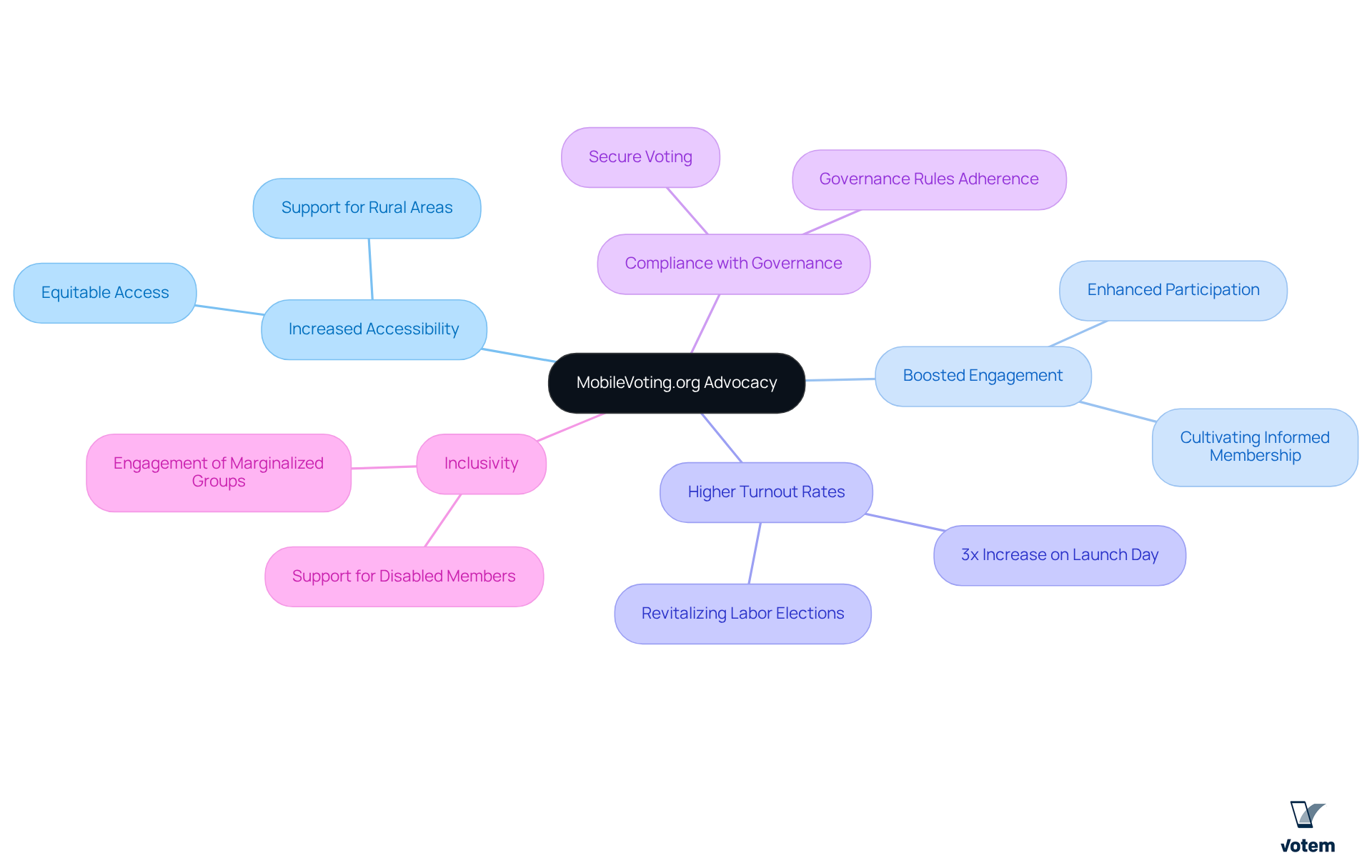 This mindmap illustrates the core advocacy of MobileVoting.org. The central node represents the main idea, while branches highlight the various benefits of adopting mobile voting, showing how they contribute to a more engaged and inclusive electoral process.
