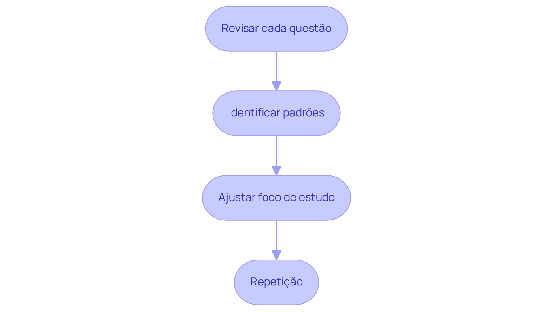 Cada retângulo representa uma etapa no processo de análise e as setas indicam como as etapas se conectam sequencialmente.
