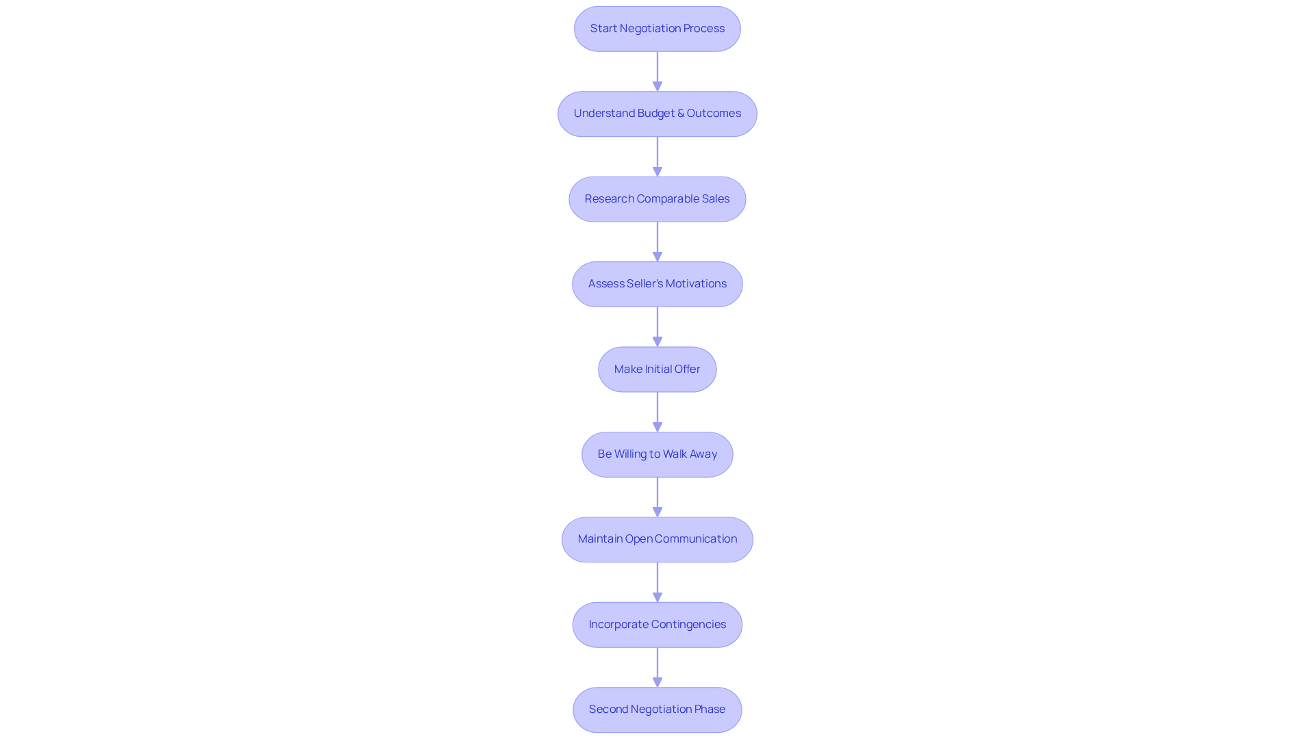 This flowchart outlines the steps buyers should take during luxury property negotiations. Each box represents a key action or decision, and the arrows show how these steps connect. Follow the flow to understand how to navigate the negotiation process effectively.